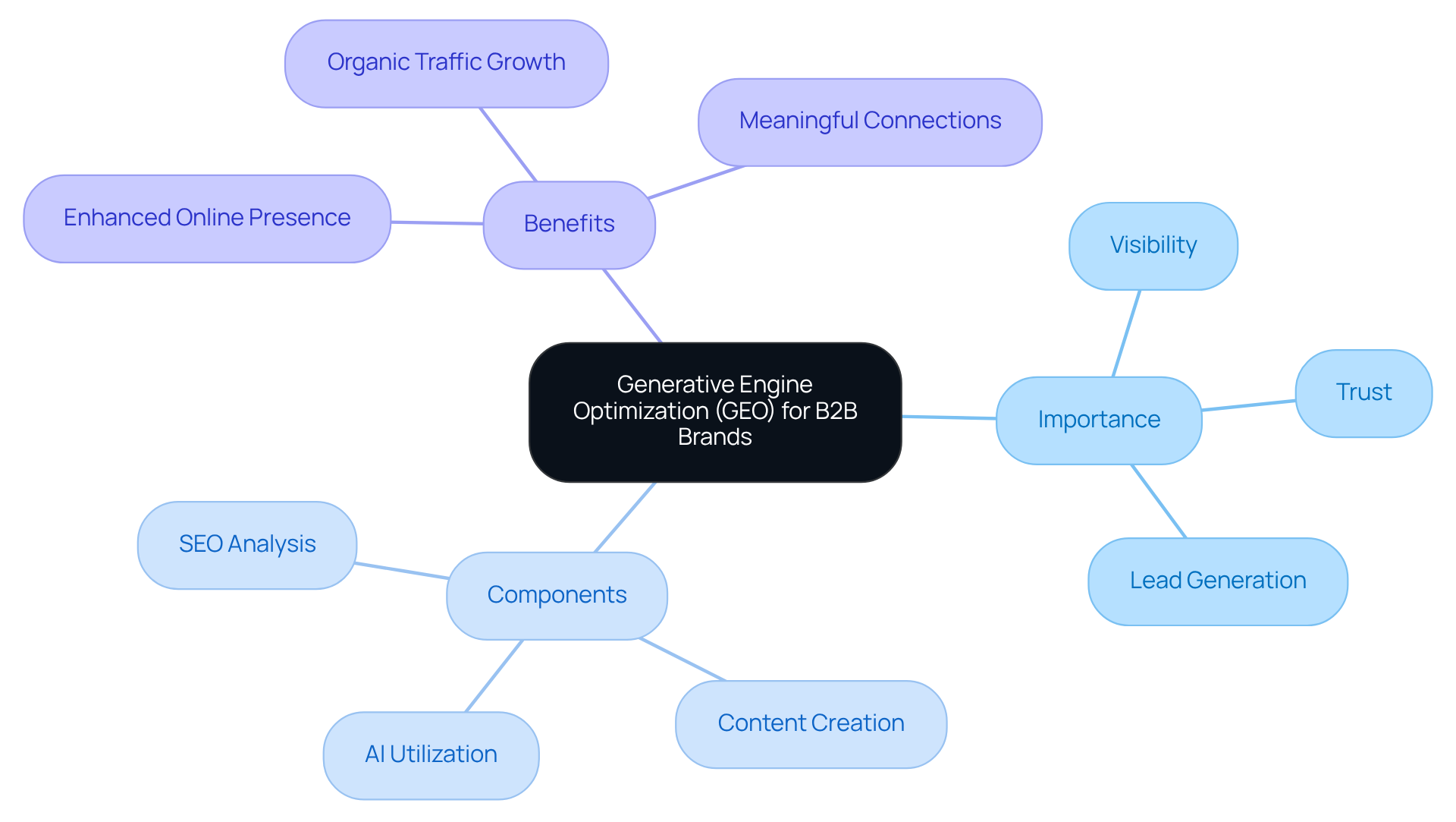 The center shows the main topic, GEO. The branches explain why it's important, what components it includes, and the benefits it brings to B2B brands, especially in healthcare.
