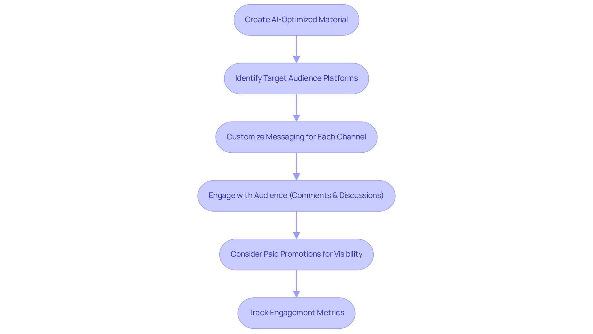 Follow the arrows to see each step in the content distribution and engagement process. Each box represents an important action you need to take to connect with your audience effectively.