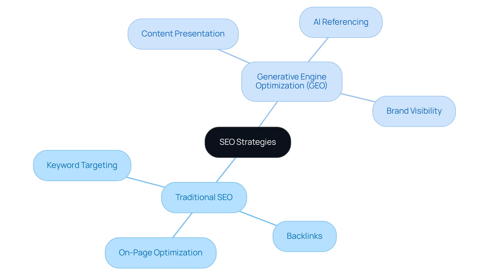 The central node represents the overarching theme of SEO strategies. Each branch details a specific approach, with sub-branches explaining its key elements. This layout helps visualize how traditional SEO and GEO differ and the unique considerations for B2B brands.