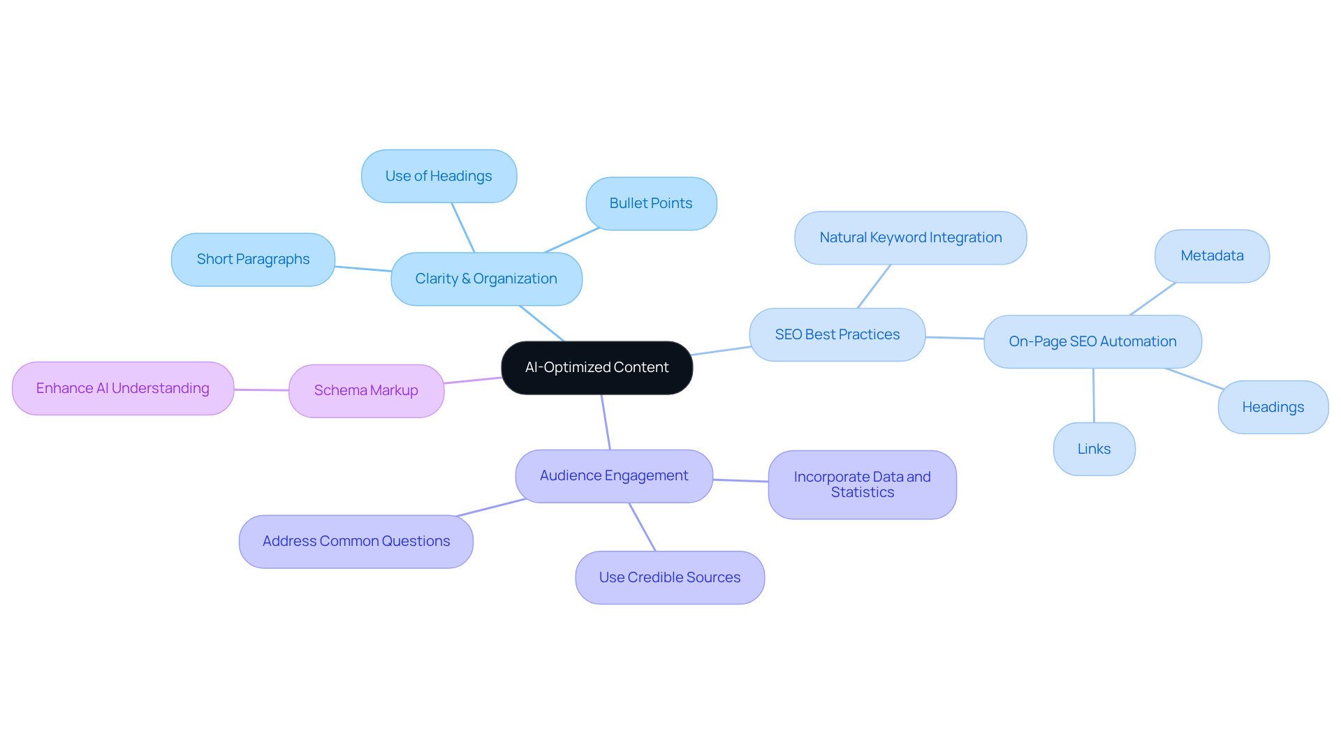 In this mindmap, the center represents the main topic of AI-optimized content. The branches show various techniques and methods you can use to enhance your content's effectiveness, making it more engaging for both readers and AI systems.