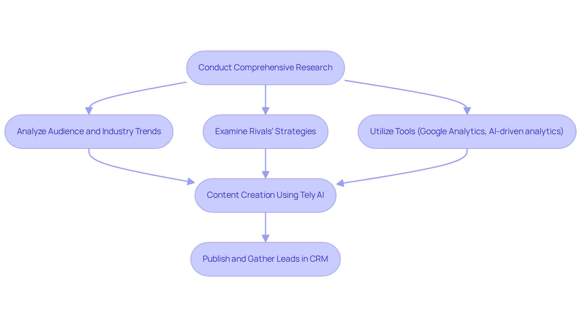 Each box represents a key step in the strategy development process. Follow the arrows to see how each step connects to the next, guiding you through research to implementation.