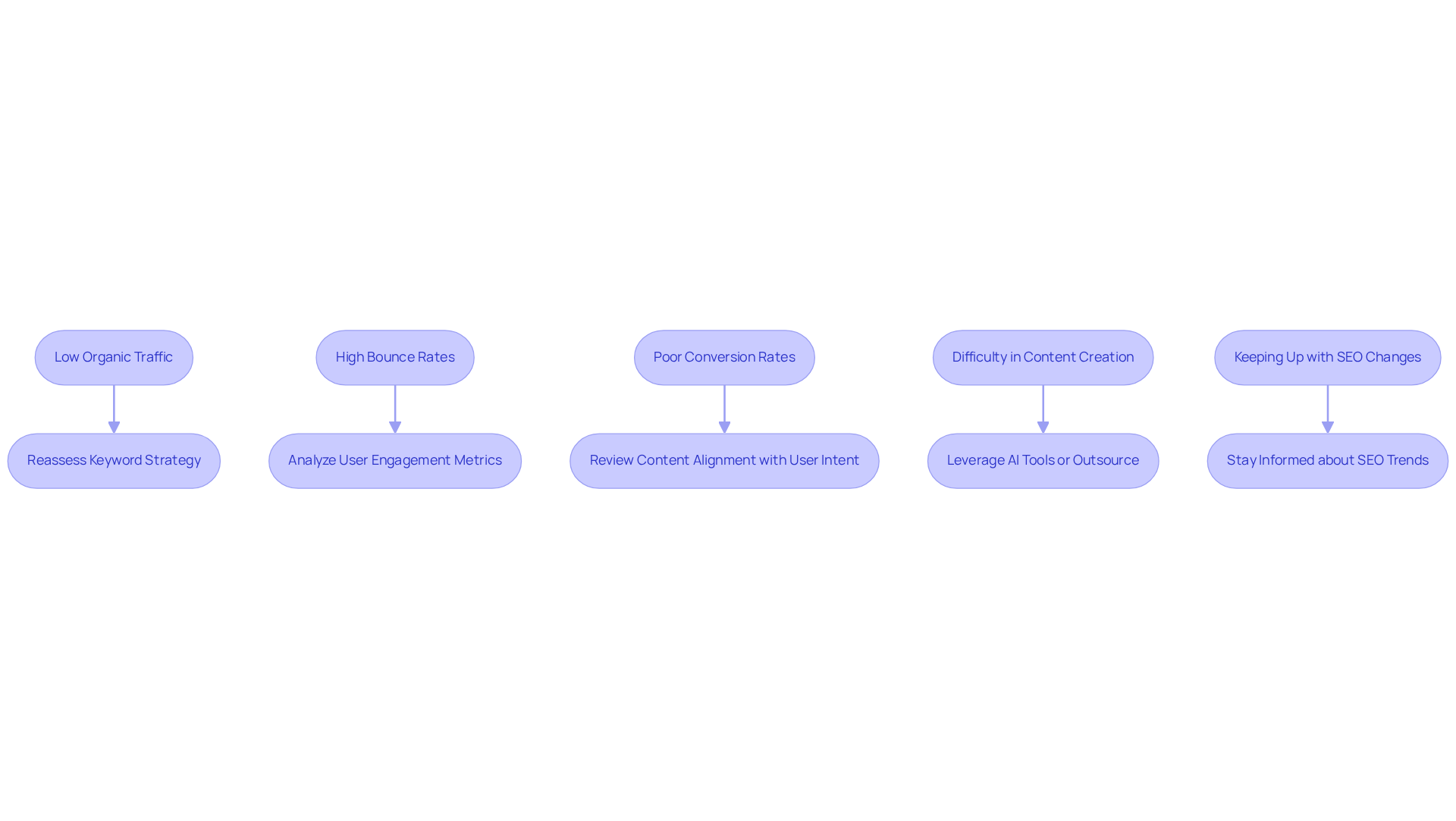 Each box shows a common challenge faced by SaaS companies, and the arrows lead to solutions. Follow the flow from the challenge to see how to tackle it effectively.