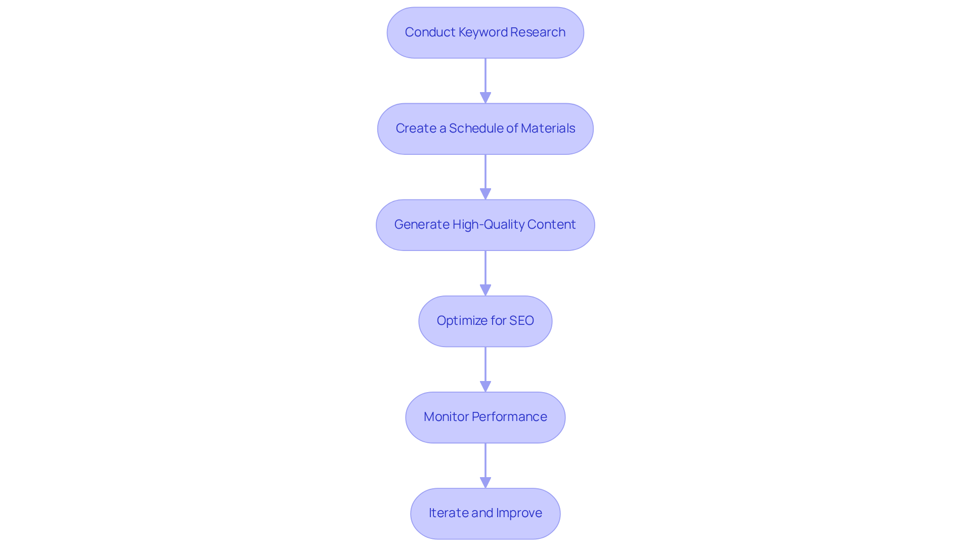 Each box represents a crucial step in the GEO implementation process for SaaS companies. Follow the arrows to see how each step connects and leads to the next, guiding you through the journey of enhancing your content strategy.