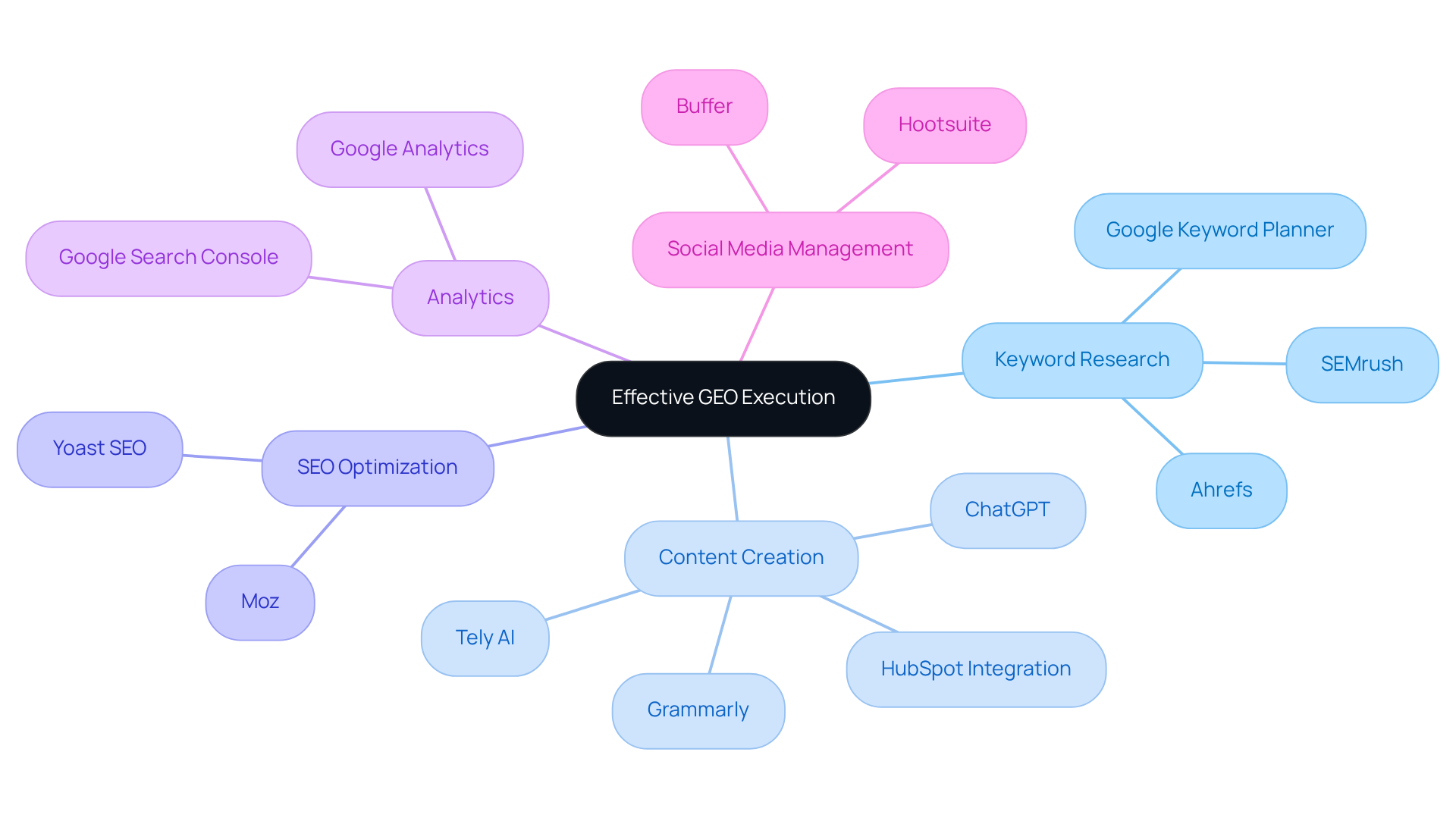 The central node represents the overall goal of effective GEO execution. Each branch shows a category of tools, and the sub-branches list specific tools that can assist in that area. Follow the branches to see how different tools contribute to your GEO strategy.