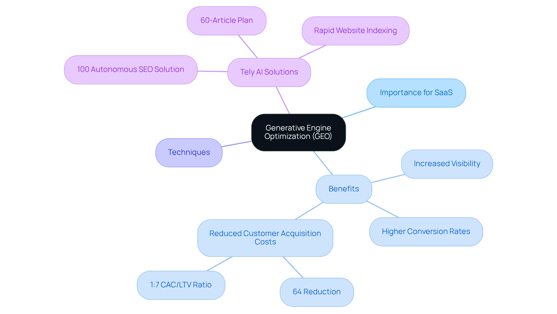 The central node represents the main concept, GEO. Follow the branches to explore its importance, benefits, techniques, and specific tools that can enhance your marketing strategy.