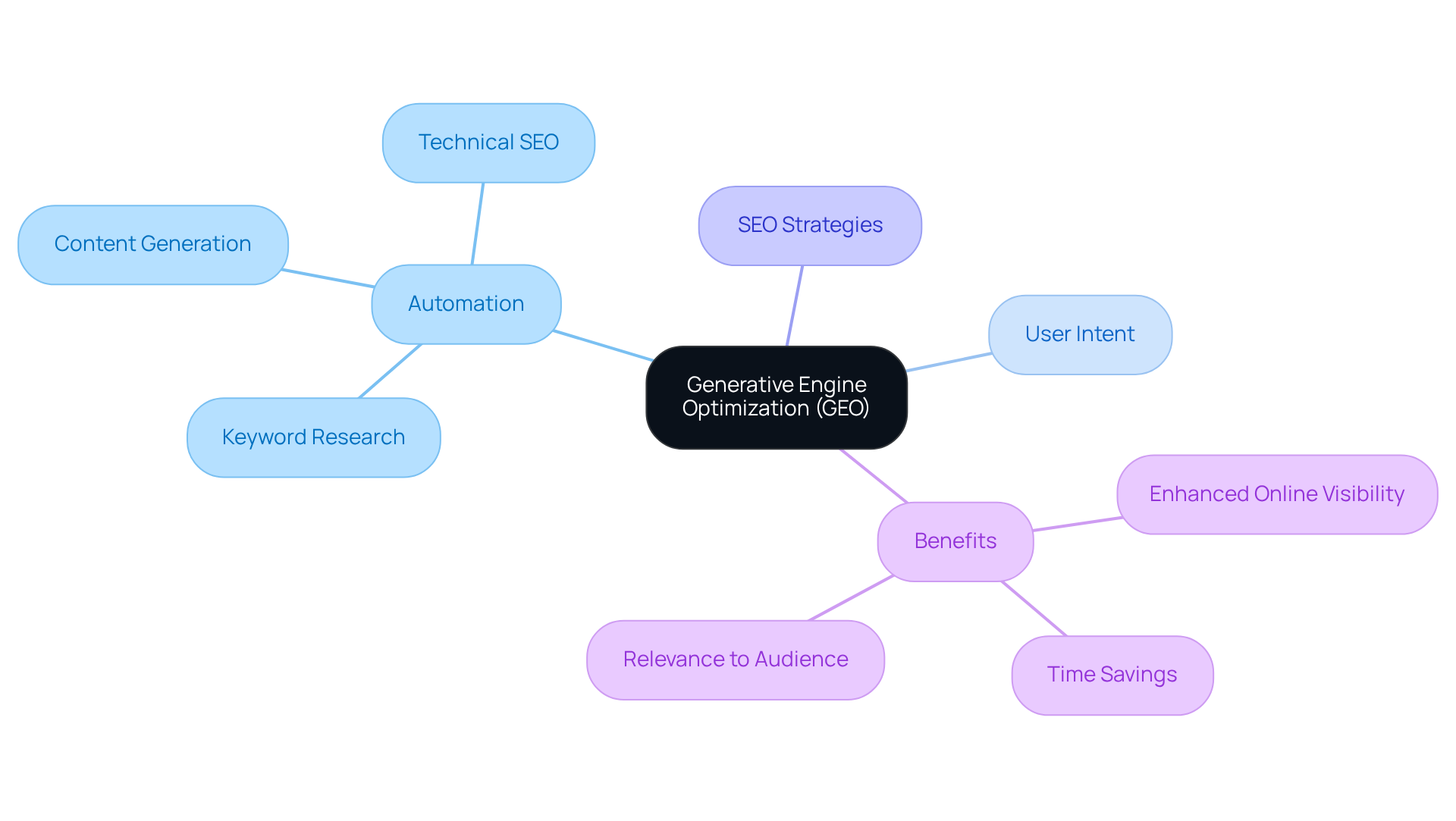 The center represents GEO, and each branch shows a key aspect of how it improves SEO and content creation for healthcare. Follow the branches to explore the benefits and features!