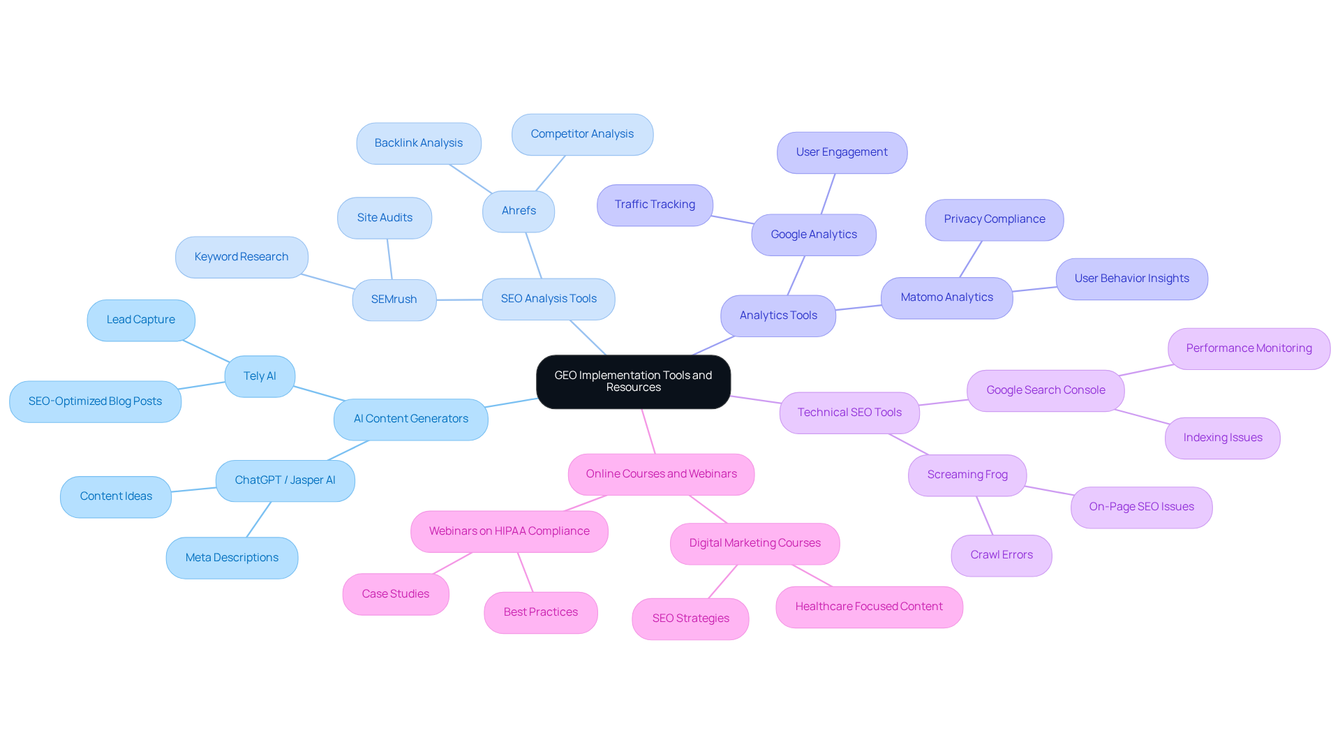 This mindmap starts with the main theme of GEO implementation in the center. Each branch represents a category of tools, and the sub-branches give examples and details about those tools. The colorful branches make it easy to see how everything connects!
