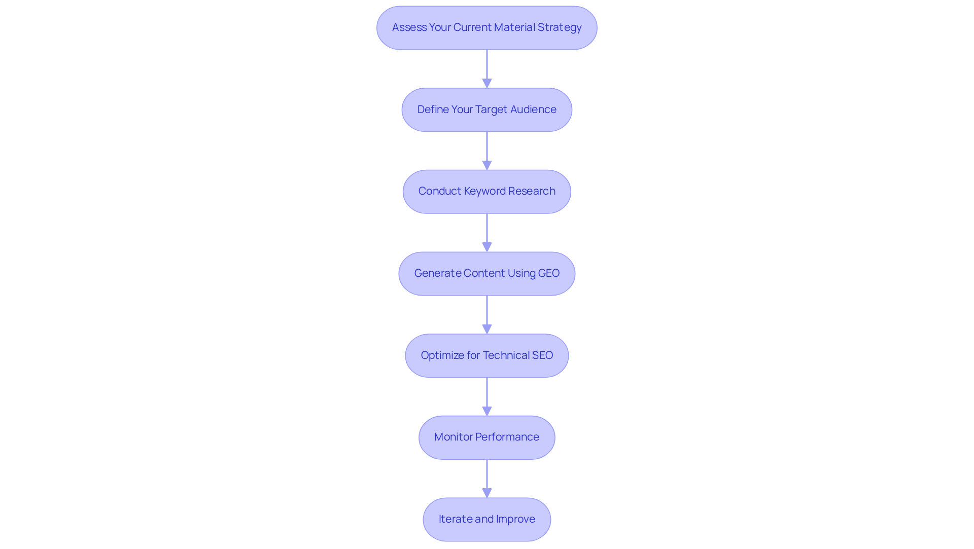 Each box represents a step in the process of implementing GEO automation. Follow the arrows to see the order of operations, starting from assessing your current strategy to iterating for improvement.