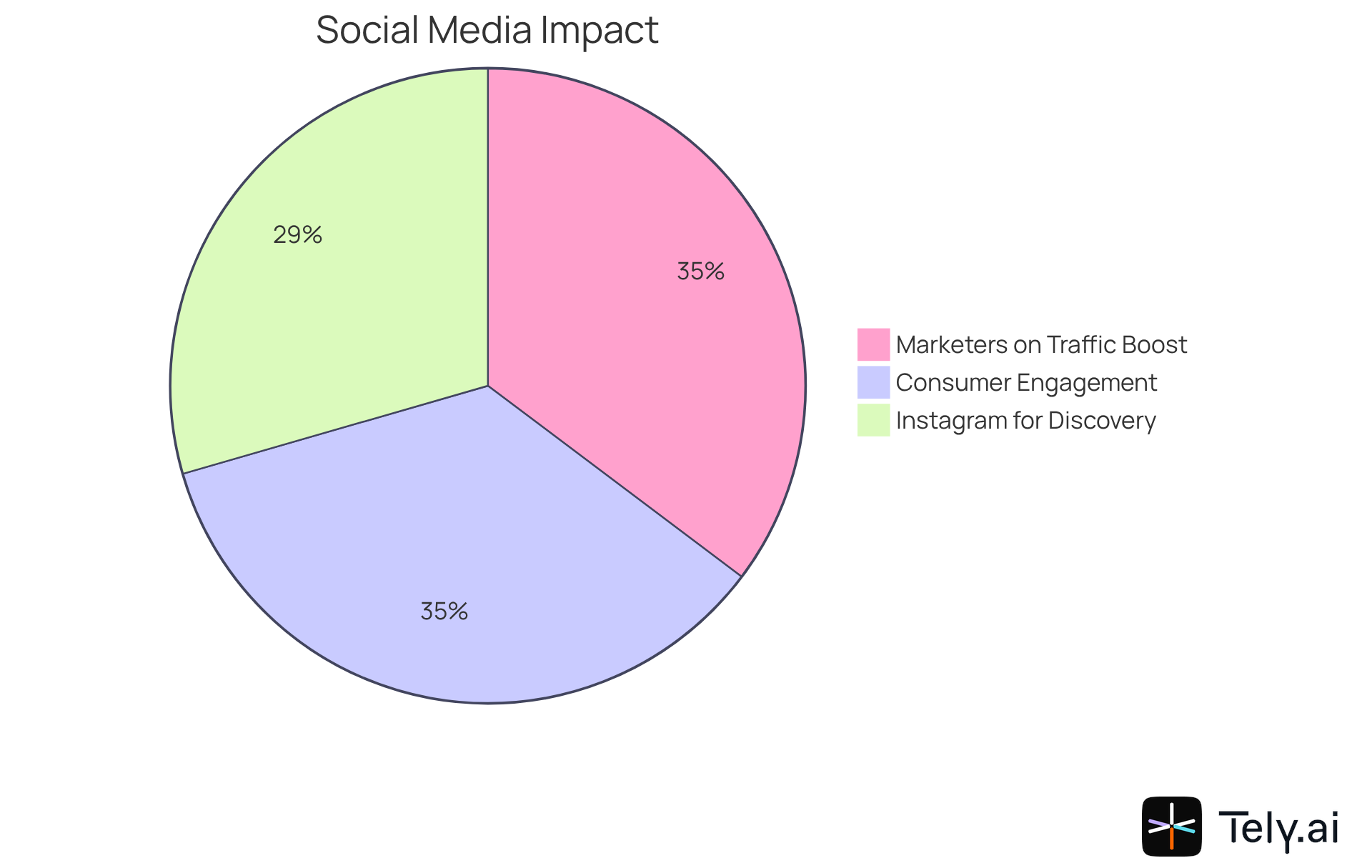 Each slice of the pie represents a key statistic regarding social media's role in coaching. The larger the slice, the more significant the impact on visibility and engagement.