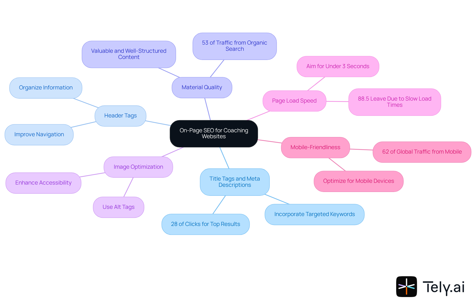 The center represents the main focus of optimizing your coaching website. Each branch shows a different SEO technique, and the sub-branches provide additional insights or statistics. Follow the branches to see how each part works together to boost your site's visibility.