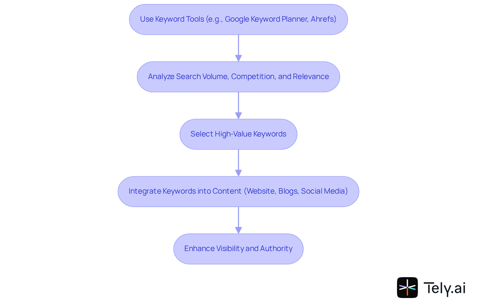 Follow the arrows from one step to the next to see how to effectively conduct keyword research. Each box represents a crucial step in attracting coaching clients through SEO.