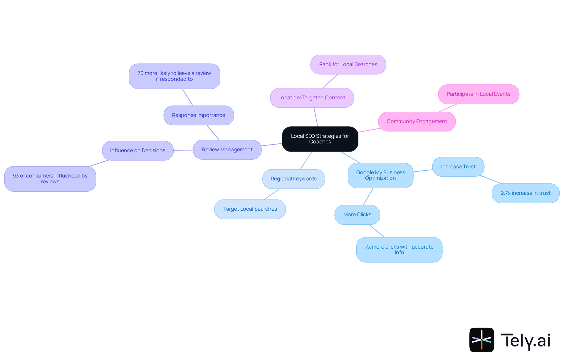 The central node represents the main topic of Local SEO. Each branch outlines specific strategies coaches can use, with further details and statistics that support each strategy's effectiveness.
