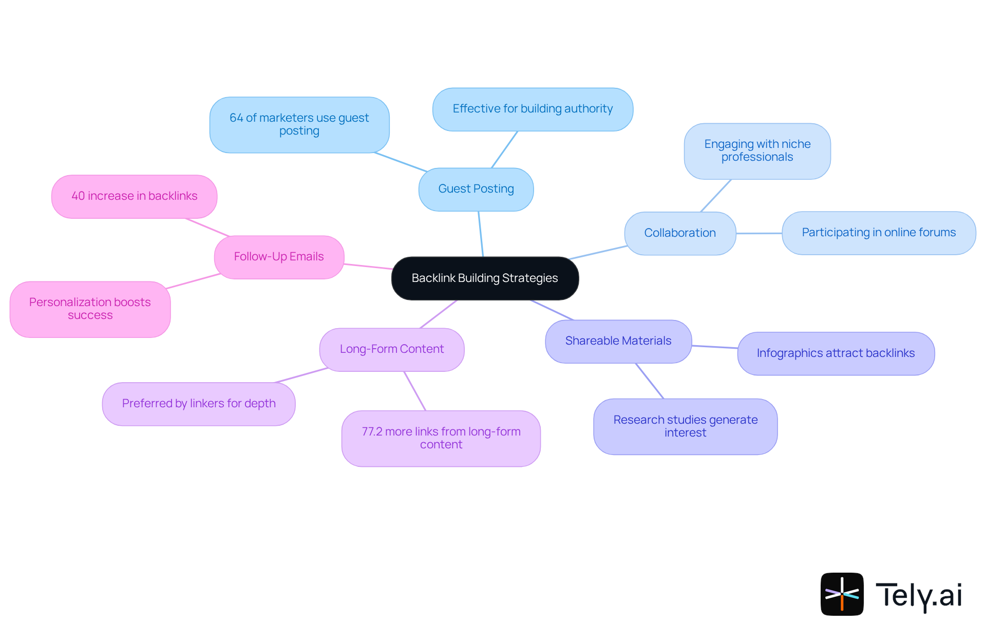 The central node represents the overall topic of backlink building, while the branches show different strategies coaches can use to enhance their site's authority. Each sub-branch provides supporting details or statistics, making it easy to understand the relationships and importance of each strategy.