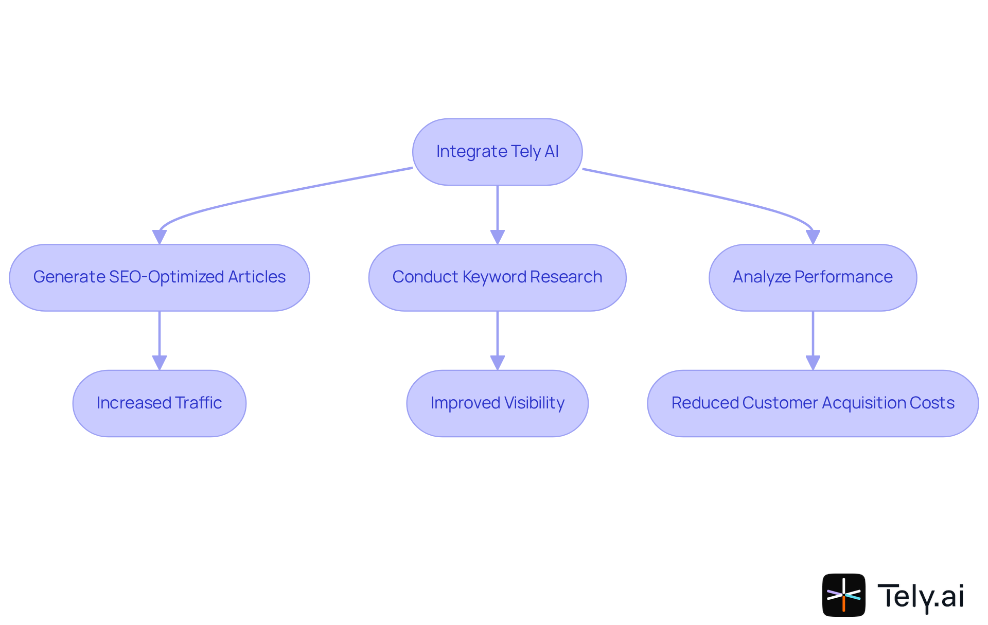 Start with integrating Tely AI, then follow the arrows to see the key actions trainers can take and the positive impacts of those actions on their marketing efforts.