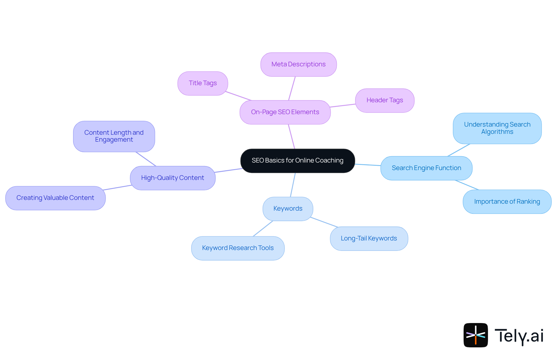 The center represents SEO Basics, with branches showing key areas that coaches should focus on. Each branch leads to specific concepts that help enhance their online visibility.