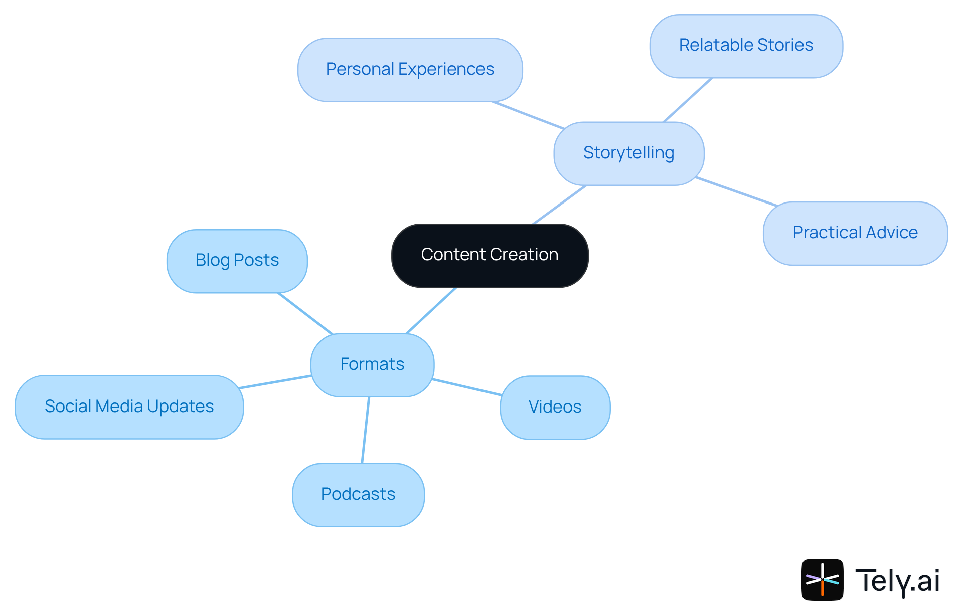 In this mindmap, the central idea is content creation. The branches show different formats you can use and how storytelling enhances engagement. Each format and storytelling aspect connects back to the main goal of resonating with your audience.