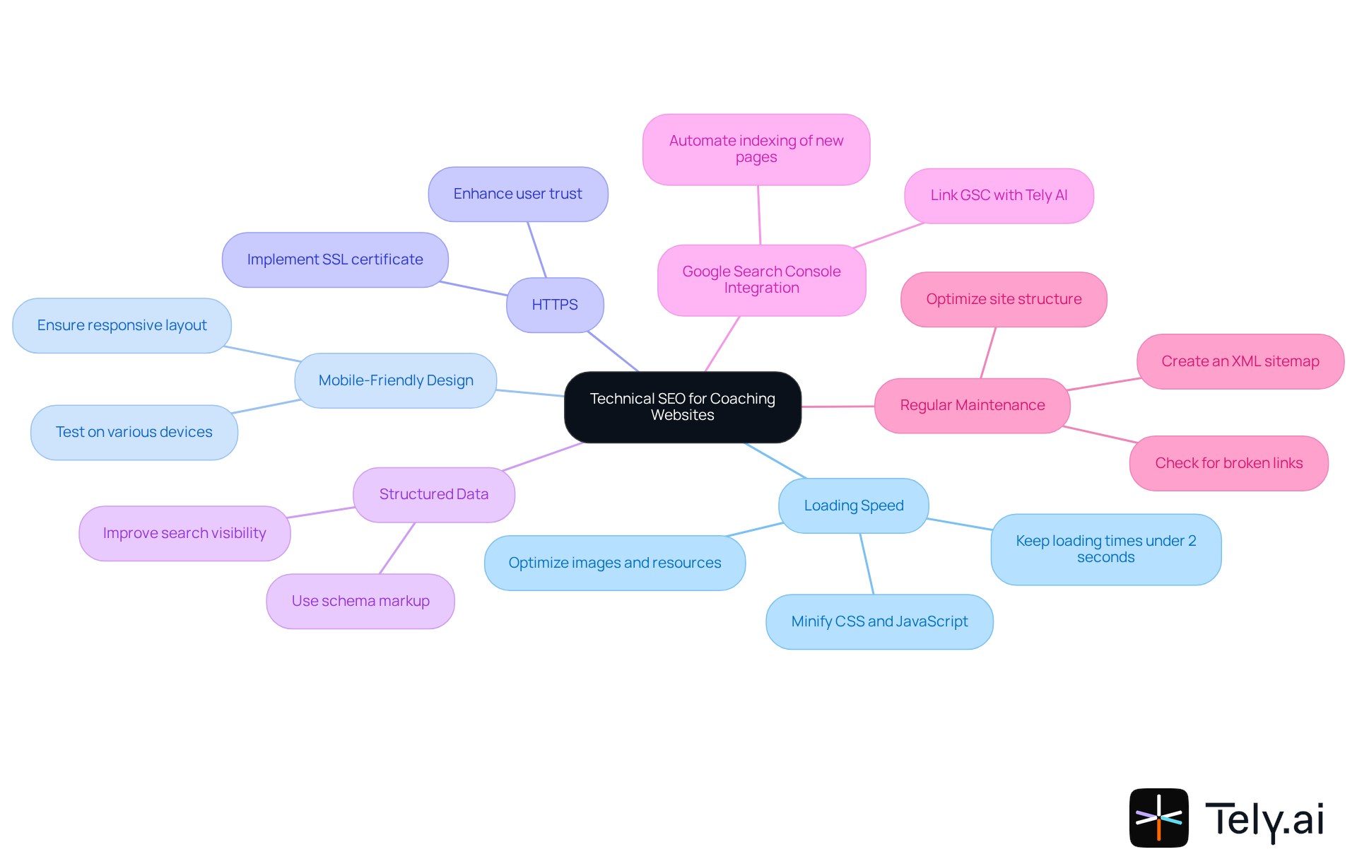 The center represents the main focus on technical SEO, with branches showing key areas of improvement for a coaching website. Each sub-point provides actionable insights on how to enhance website performance and user experience.
