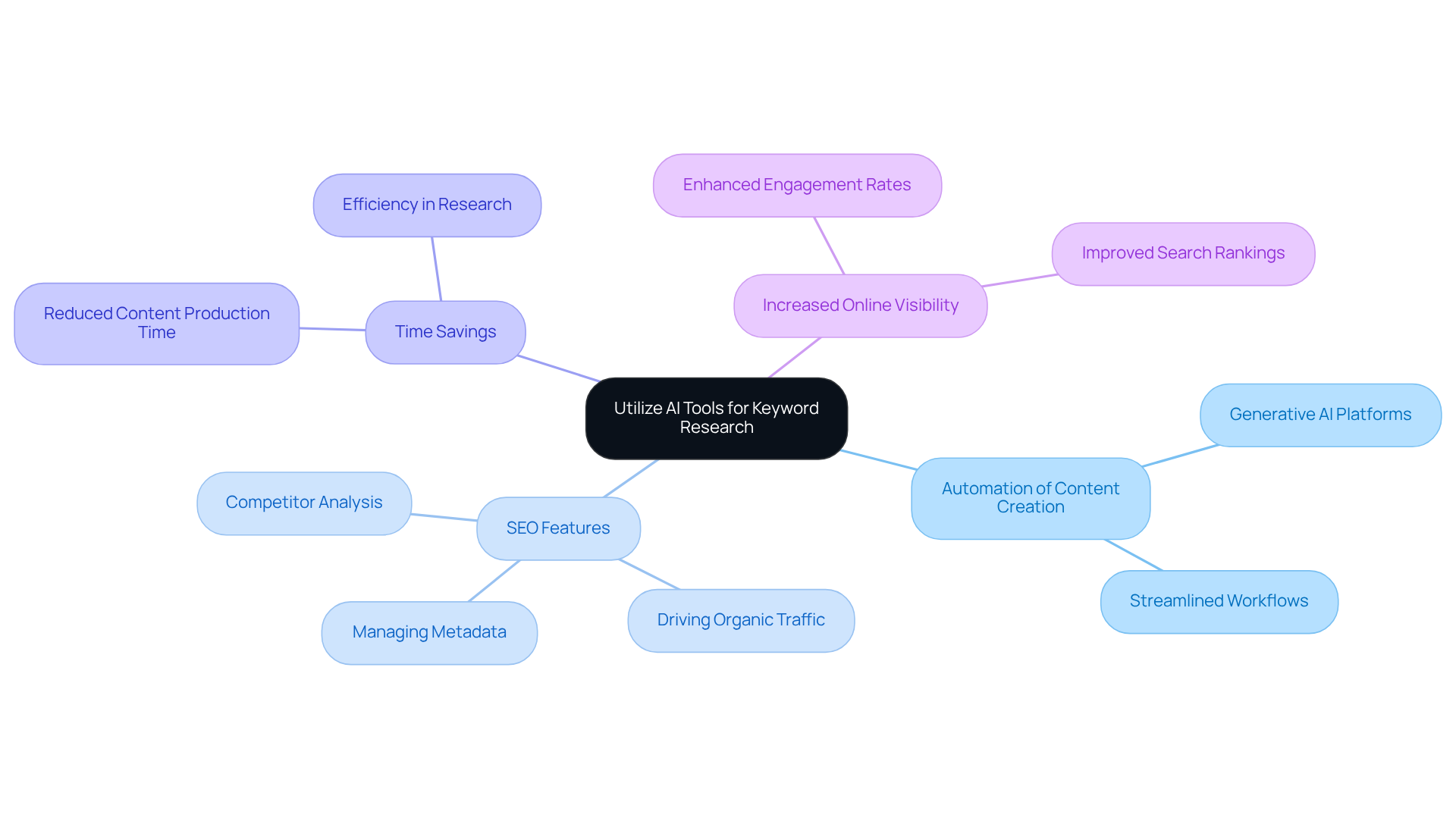 The central idea is about leveraging AI for keyword research, with branches representing the various benefits like automation and increased visibility. Each sub-branch provides more detail on how these benefits manifest in the content creation process. The central idea is about leveraging AI for keyword research, with branches representing the various benefits like automation and increased visibility. Each sub-branch provides more detail on how these benefits manifest in the content creation process.