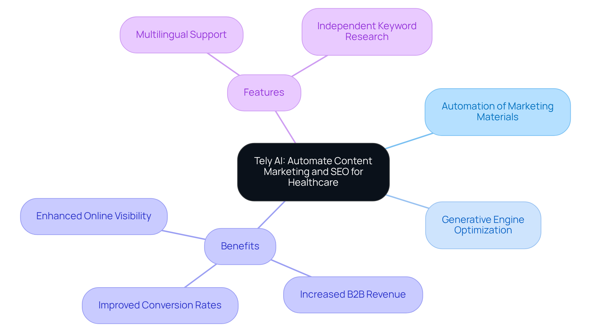 The central node represents Tely AI's main offering. Each branch shows specific features or benefits, helping you understand how they contribute to improving marketing for healthcare providers. The central node represents Tely AI's main offering. Each branch shows specific features or benefits, helping you understand how they contribute to improving marketing for healthcare providers.
