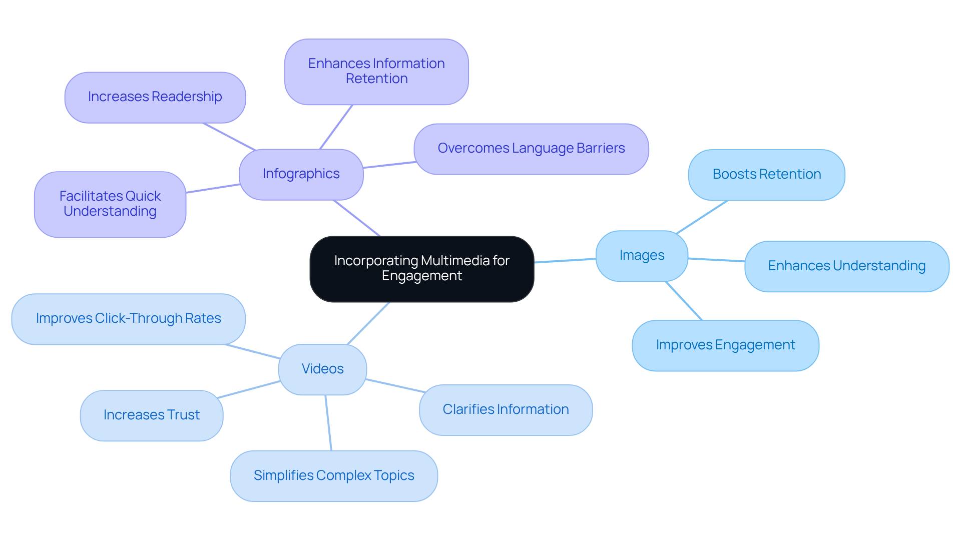 The central idea focuses on multimedia use; each branch represents a type (Images, Videos, Infographics) and lists the benefits associated with each. This layout helps you understand how each element contributes to better user engagement. The central idea focuses on multimedia use; each branch represents a type (Images, Videos, Infographics) and lists the benefits associated with each. This layout helps you understand how each element contributes to better user engagement.