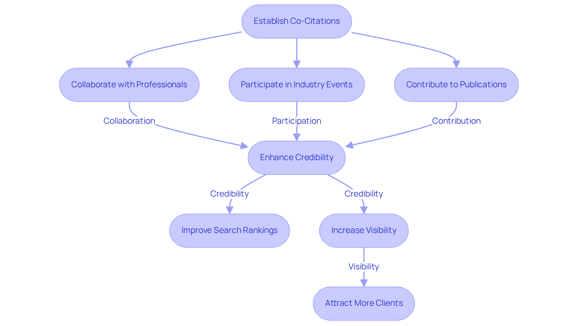 Follow the arrows to see how each action contributes to building your reputation — the more connections you make, the more credible you become! Follow the arrows to see how each action contributes to building your reputation — the more connections you make, the more credible you become!