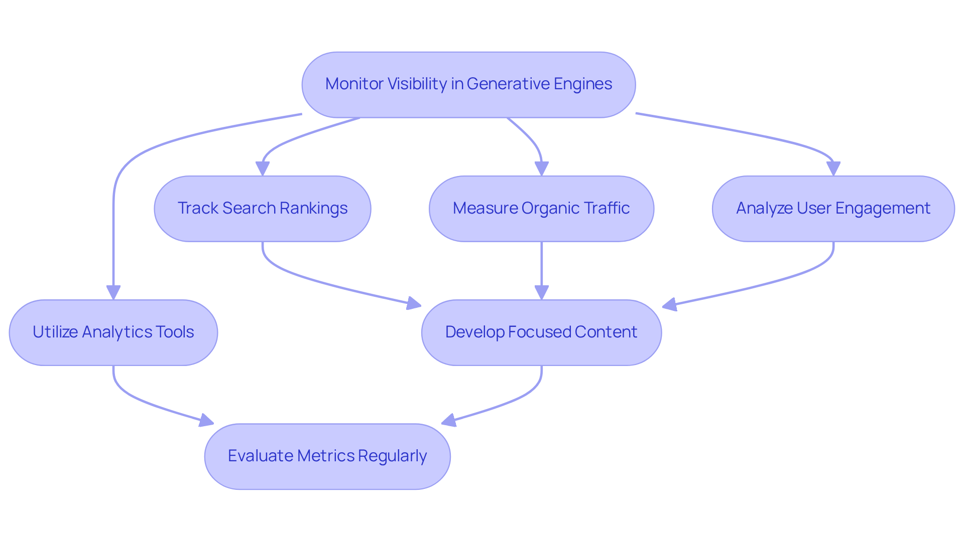 Follow the steps from monitoring visibility to improving your content strategy — each action leads you closer to better online presence and patient engagement. Follow the steps from monitoring visibility to improving your content strategy — each action leads you closer to better online presence and patient engagement.