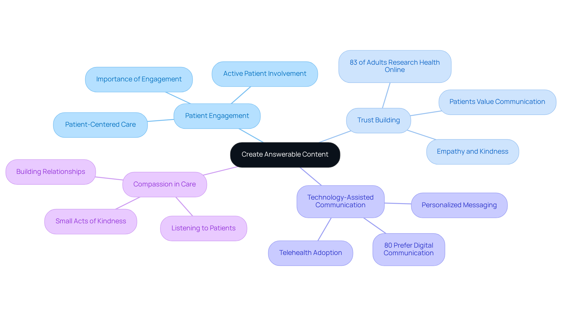 The central idea is about making content that answers patient questions. Each branch shows a different aspect of this idea, and the sub-branches provide more details or related strategies. This helps visualize how everything connects. The central idea is about making content that answers patient questions. Each branch shows a different aspect of this idea, and the sub-branches provide more details or related strategies. This helps visualize how everything connects.
