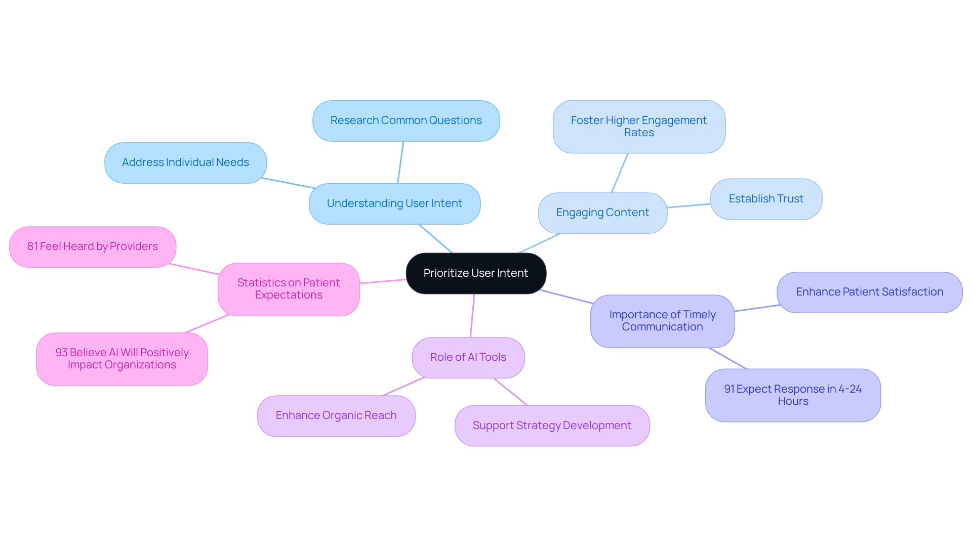 Start from the center with the main idea of prioritizing user intent, then follow the branches to explore the supporting points and statistics that show why this approach matters. Start from the center with the main idea of prioritizing user intent, then follow the branches to explore the supporting points and statistics that show why this approach matters.