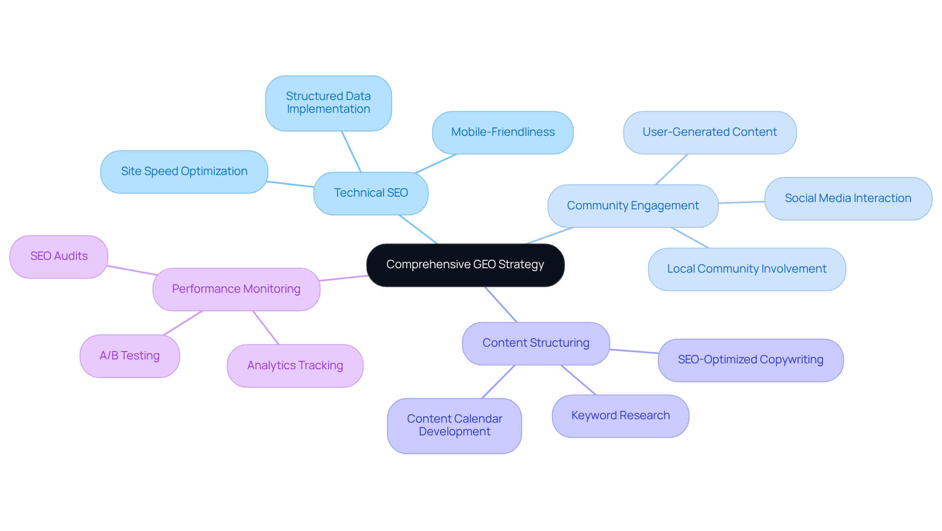 The center represents the overarching GEO strategy, while each branch highlights a key approach. This visual helps you understand how each component works together to enhance SEO effectiveness. The center represents the overarching GEO strategy, while each branch highlights a key approach. This visual helps you understand how each component works together to enhance SEO effectiveness.