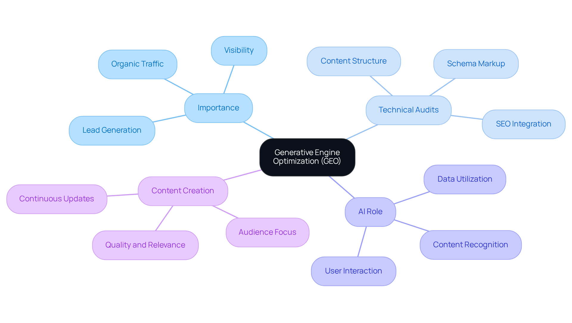 This mindmap explores the concept of GEO, starting with the main idea at the center. The branches represent different aspects of GEO, helping you see how they connect to enhance content visibility and relevance in AI-driven environments. This mindmap explores the concept of GEO, starting with the main idea at the center. The branches represent different aspects of GEO, helping you see how they connect to enhance content visibility and relevance in AI-driven environments.