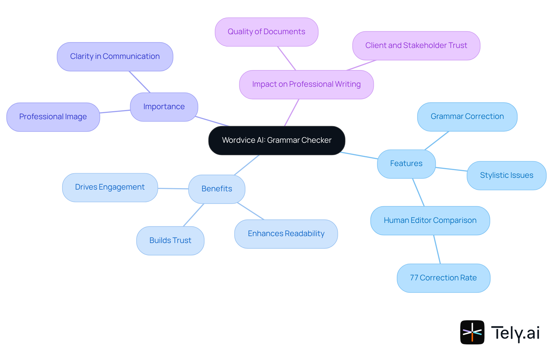 The central node represents Wordvice AI, with branches showing its features, benefits, and importance. Each branch highlights how the tool supports professional writing and communication.