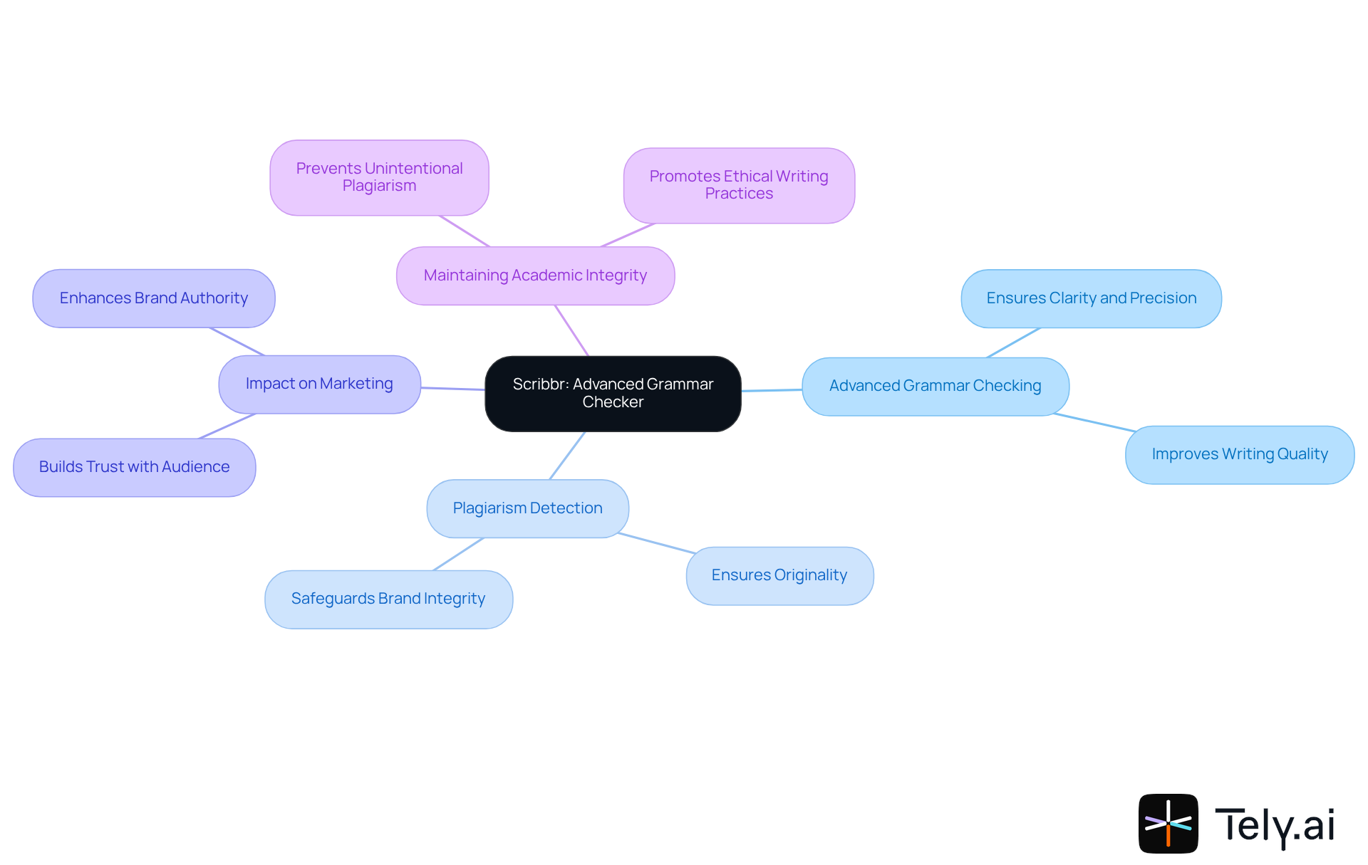The central node represents Scribbr's core functionalities, while branches illustrate its benefits and relevance in academic writing and marketing. Follow the lines to explore how each aspect connects to the overall theme.