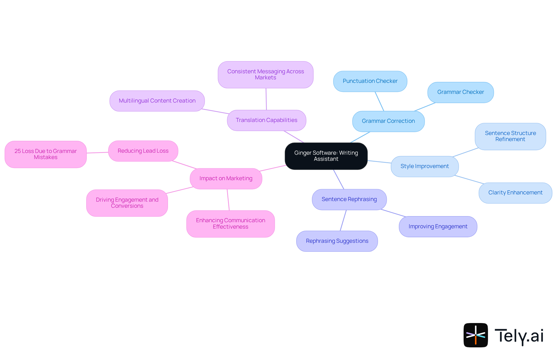 The central node represents Ginger Software, and the branches show its main functionalities and benefits. Explore each branch to understand how they contribute to effective writing and communication.
