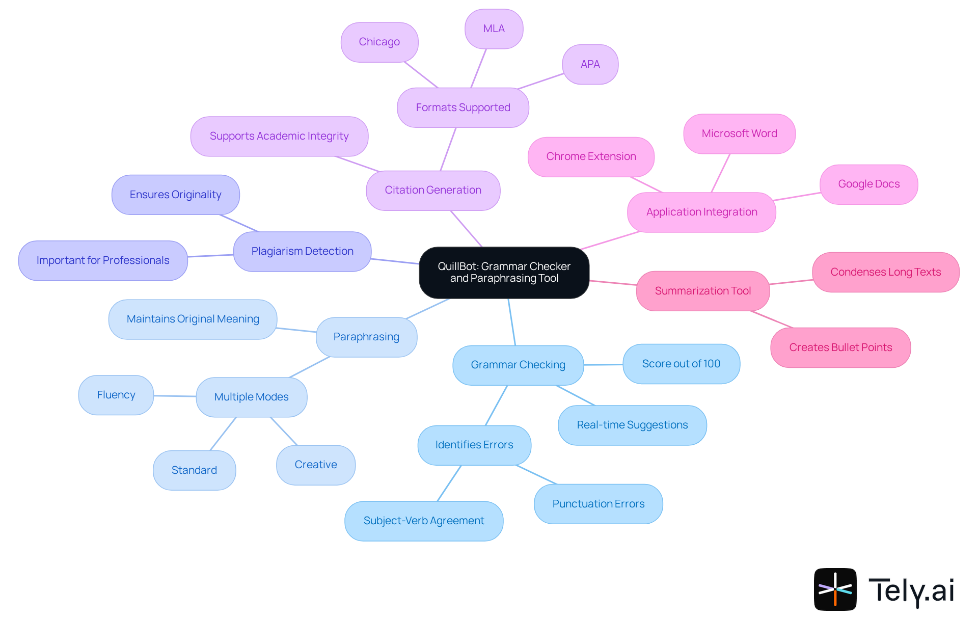 The central node represents QuillBot, while the branches illustrate its various features. Each sub-branch shows the specific advantages or applications of these features, helping you understand how they contribute to effective writing and marketing.