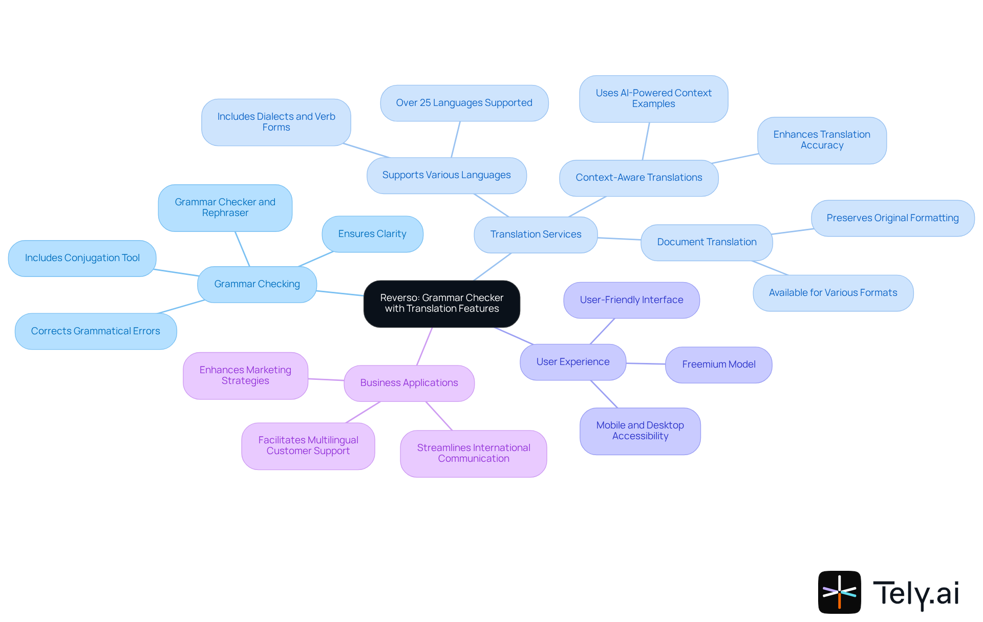 The central idea is Reverso, with branches explaining its key features and how they benefit marketers. Each branch illustrates an aspect of the tool's functionality, showing how they contribute to effective communication and engagement.