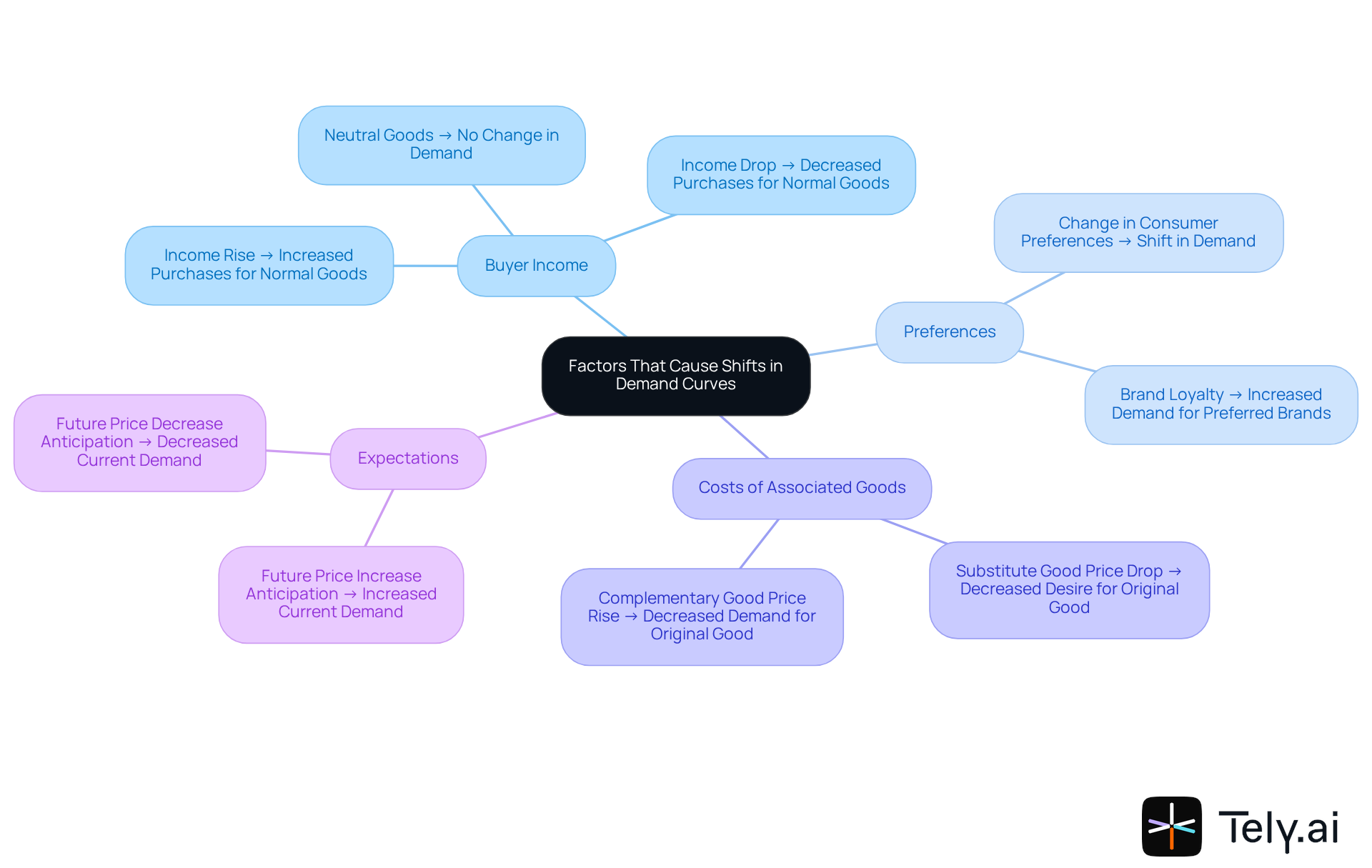The central node presents the main topic, while the branches show how each factor impacts demand. Follow the branches to understand the relationships and effects of each factor on consumer purchasing behavior. The central node presents the main topic, while the branches show how each factor impacts demand. Follow the branches to understand the relationships and effects of each factor on consumer purchasing behavior.