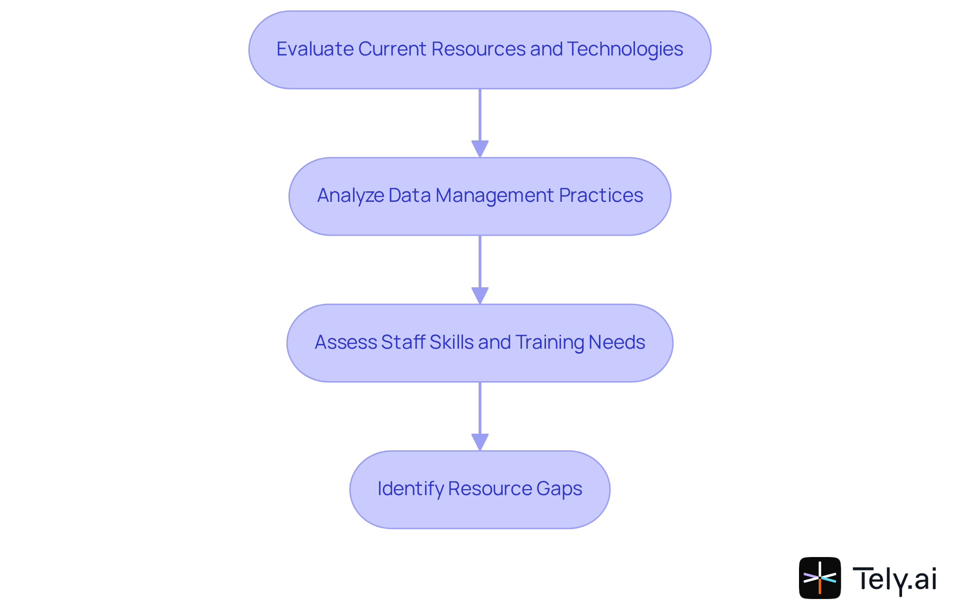 Follow the arrows from the top to the bottom to see the order of steps in the audit process. Each box outlines a specific action you need to take to ensure your organization is ready for AI implementation. Follow the arrows from the top to the bottom to see the order of steps in the audit process. Each box outlines a specific action you need to take to ensure your organization is ready for AI implementation.