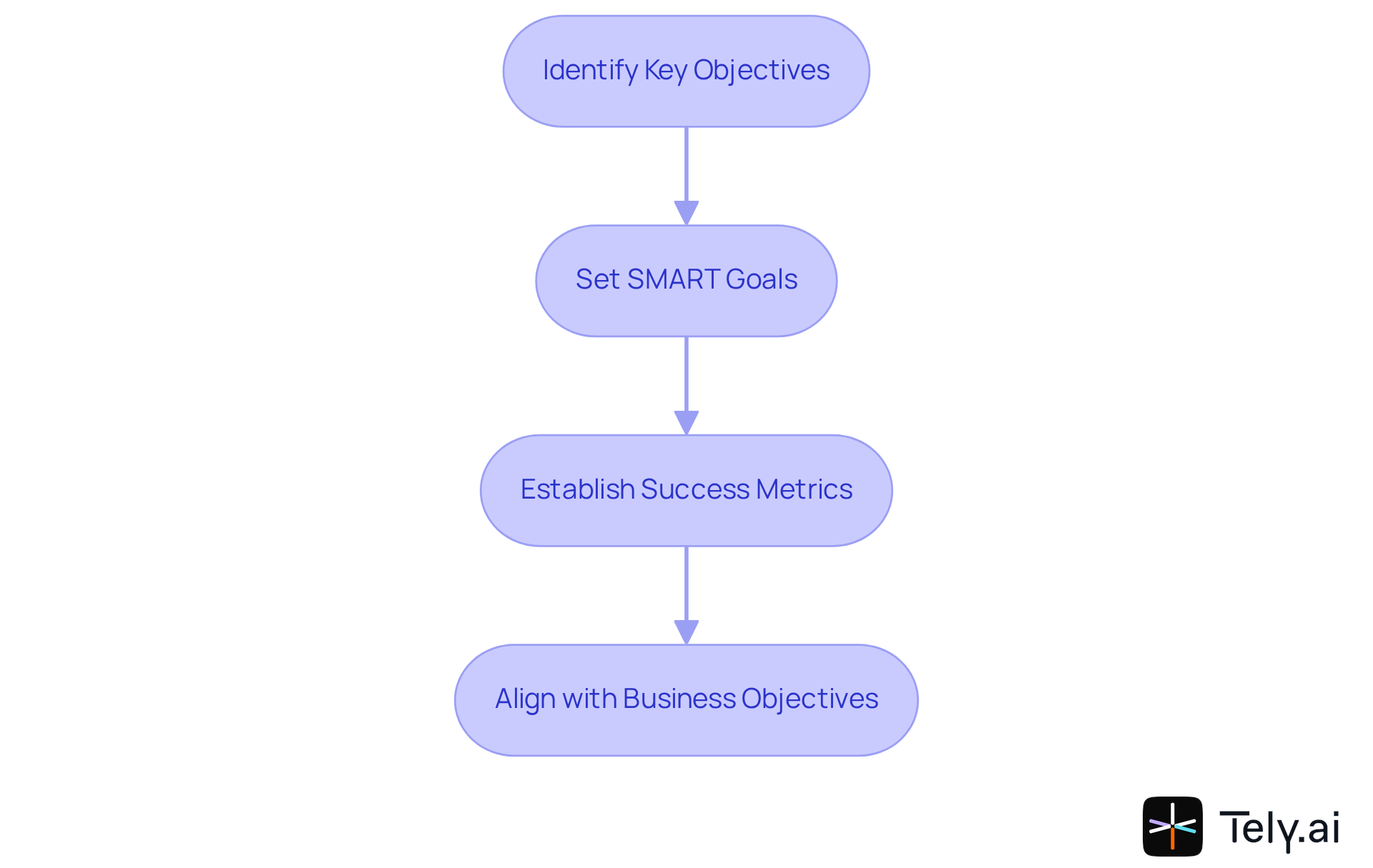 Each box represents a step in the process of defining your marketing goals. Follow the arrows to understand how to move from one step to the next and successfully implement AI strategies. Each box represents a step in the process of defining your marketing goals. Follow the arrows to understand how to move from one step to the next and successfully implement AI strategies.