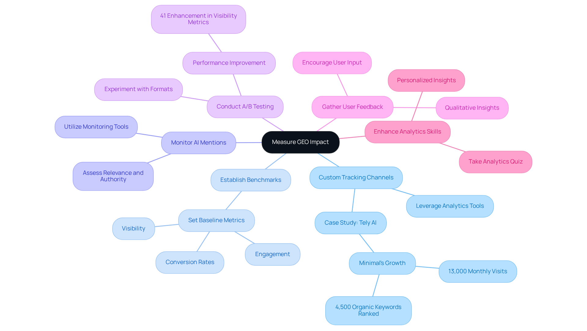 The center node represents the main goal of measuring GEO impact. Each branch represents a different strategy, and the sub-branches provide further details or examples to help you understand how to implement these strategies. The center node represents the main goal of measuring GEO impact. Each branch represents a different strategy, and the sub-branches provide further details or examples to help you understand how to implement these strategies.