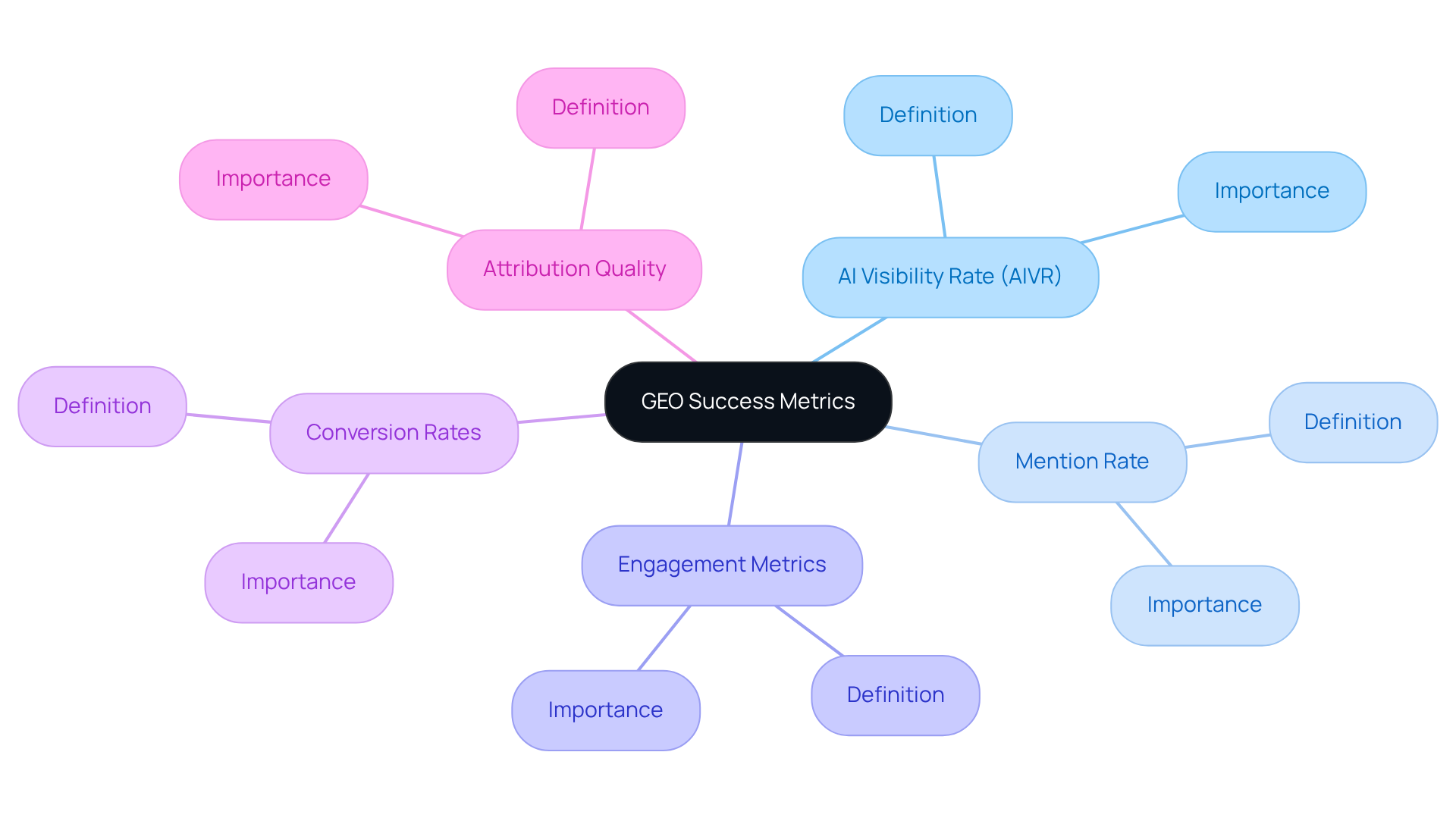 The center shows the overall goal of measuring GEO success, while the branches explain specific metrics that help track performance. Each metric gives insights into different areas of your strategy, helping you understand how well your efforts are resonating. The center shows the overall goal of measuring GEO success, while the branches explain specific metrics that help track performance. Each metric gives insights into different areas of your strategy, helping you understand how well your efforts are resonating.