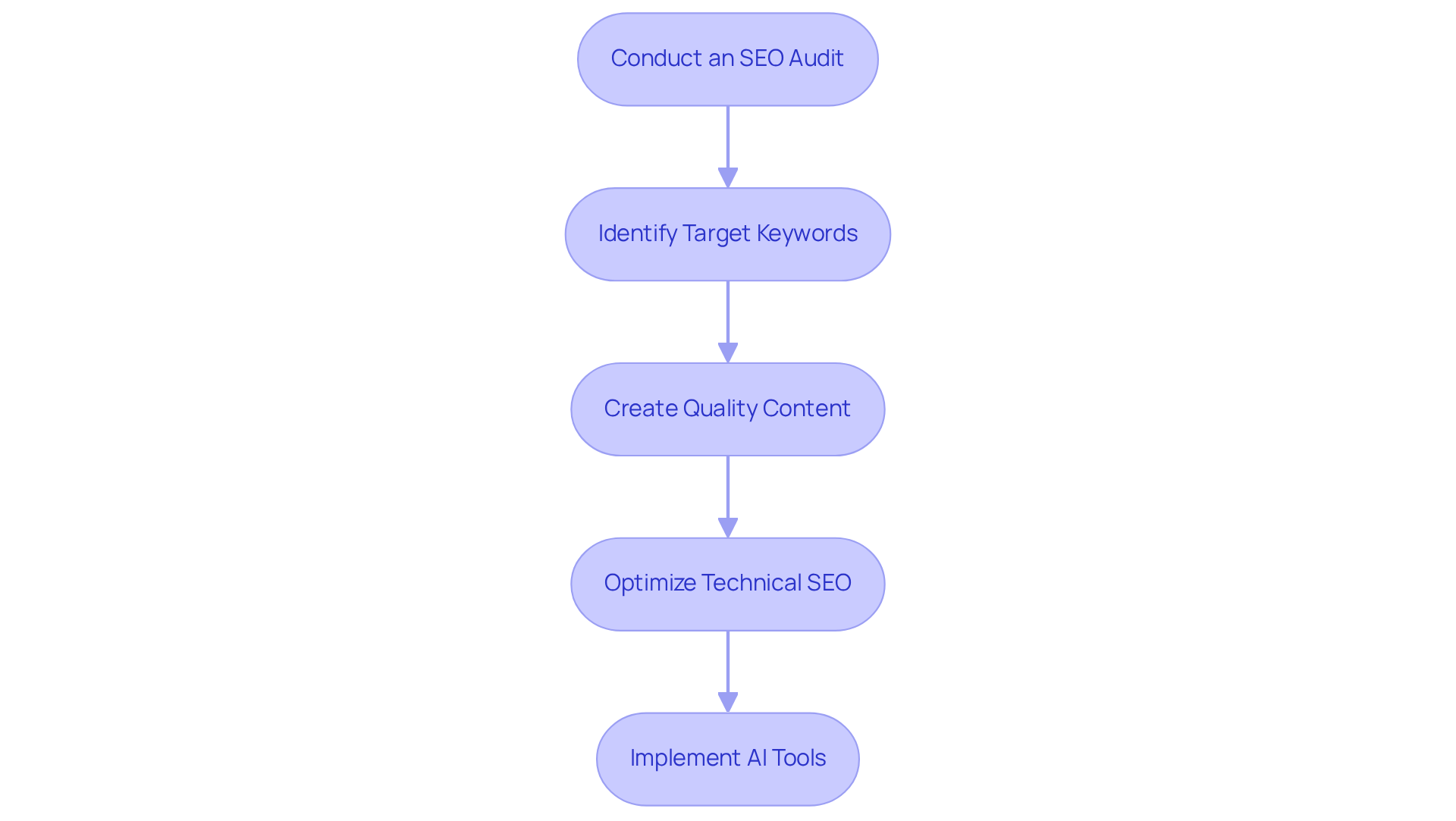 Each box represents a step in your SEO journey, showing what to do next. Follow the arrows to see how each step builds on the previous one, helping you implement your strategy effectively. Each box represents a step in your SEO journey, showing what to do next. Follow the arrows to see how each step builds on the previous one, helping you implement your strategy effectively.
