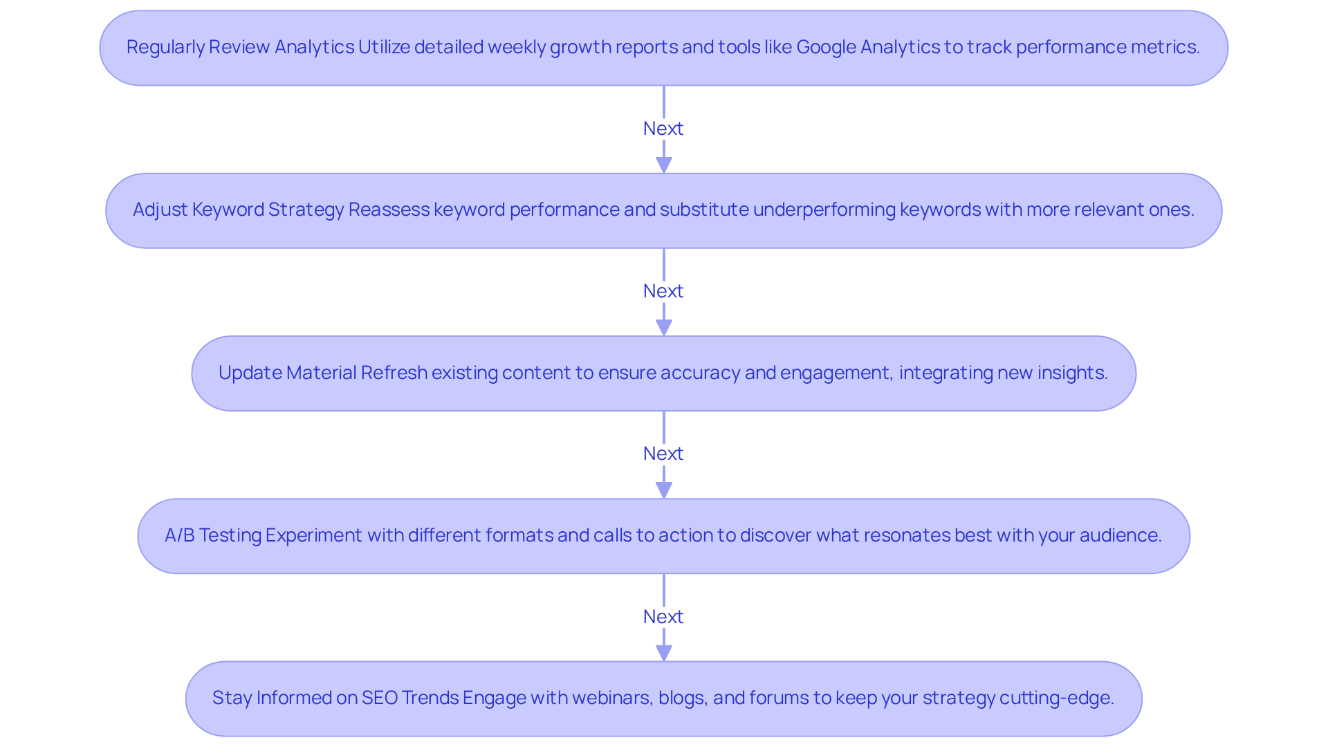 Each box represents a key strategy for improving your AI SEO efforts. Follow the arrows to see how each step connects and builds on the previous one. Each box represents a key strategy for improving your AI SEO efforts. Follow the arrows to see how each step connects and builds on the previous one.