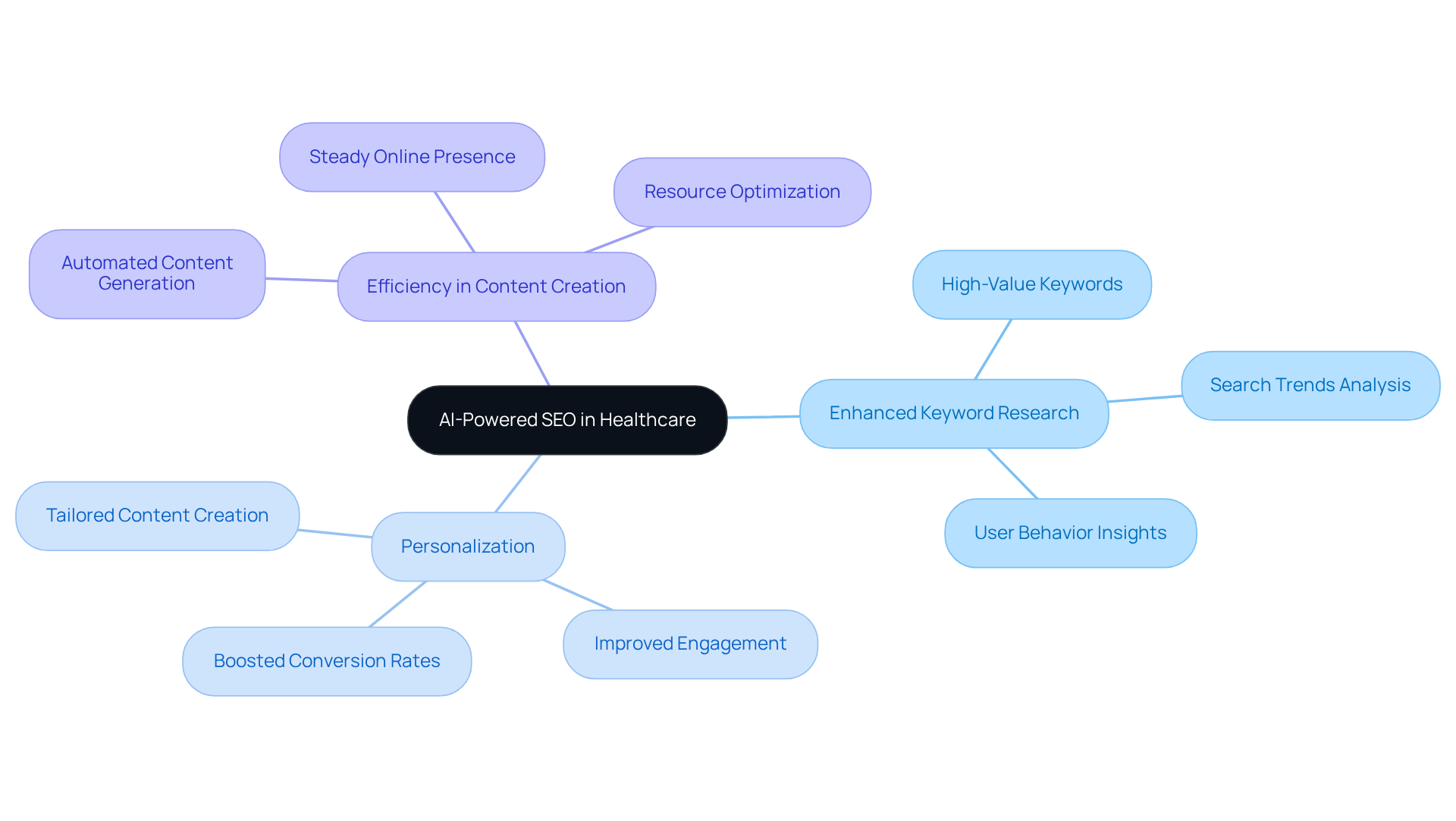 The center represents the main idea of AI-powered SEO in healthcare. The branches show the different benefits, helping you see how each one contributes to improving healthcare marketing and patient outreach. The center represents the main idea of AI-powered SEO in healthcare. The branches show the different benefits, helping you see how each one contributes to improving healthcare marketing and patient outreach.