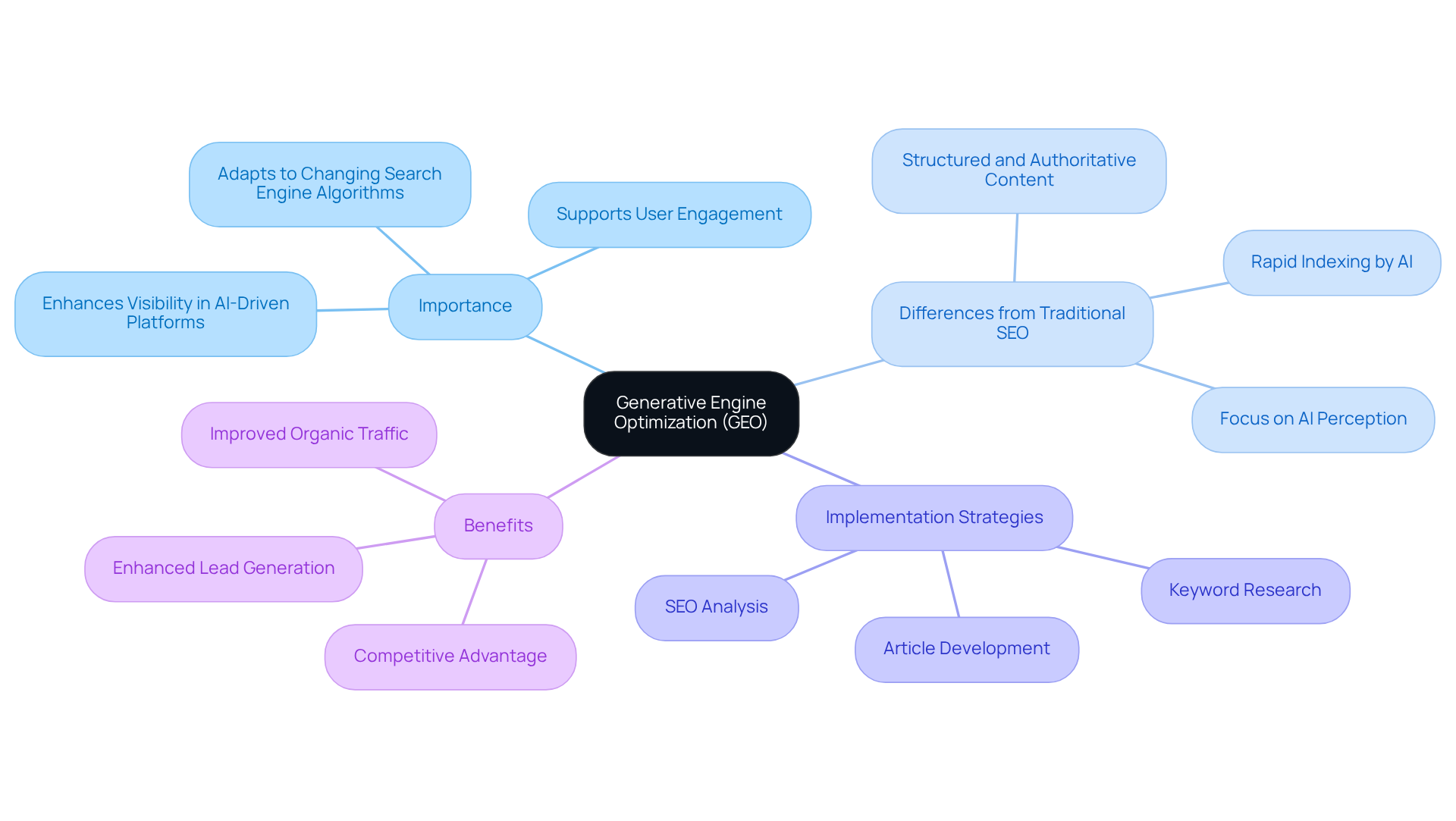This mindmap starts with the main concept of GEO at the center. Branches lead to its importance, how it differs from traditional SEO, strategies for implementation, and the benefits of using GEO. Each color-coded branch helps you navigate through the key ideas. This mindmap starts with the main concept of GEO at the center. Branches lead to its importance, how it differs from traditional SEO, strategies for implementation, and the benefits of using GEO. Each color-coded branch helps you navigate through the key ideas.