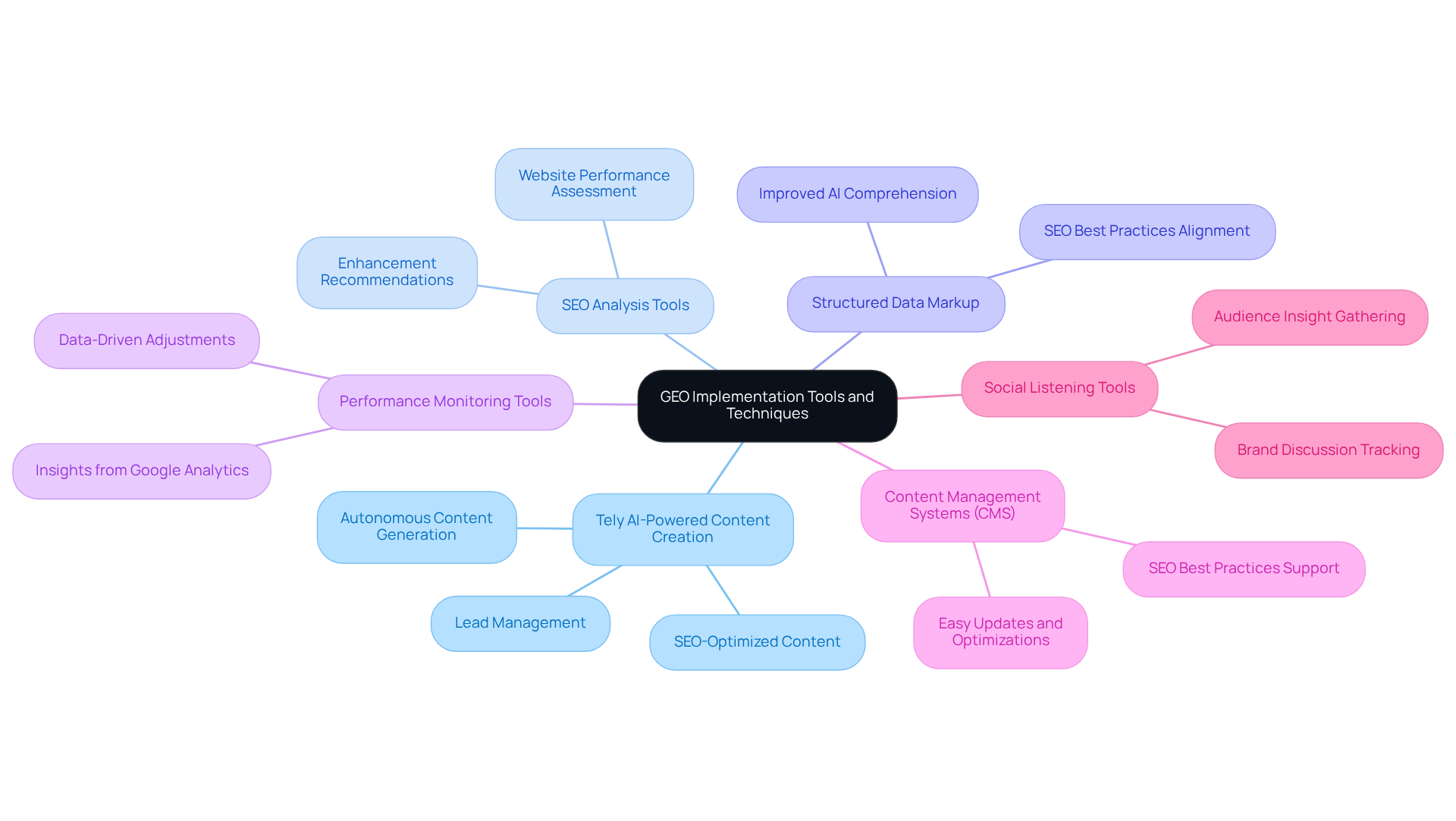 The center represents the overarching goal of GEO implementation, with branches leading to specific tools and techniques that can aid in achieving that goal. Each color-coded branch highlights a different area of focus, making it easy to see how they all contribute. The center represents the overarching goal of GEO implementation, with branches leading to specific tools and techniques that can aid in achieving that goal. Each color-coded branch highlights a different area of focus, making it easy to see how they all contribute.