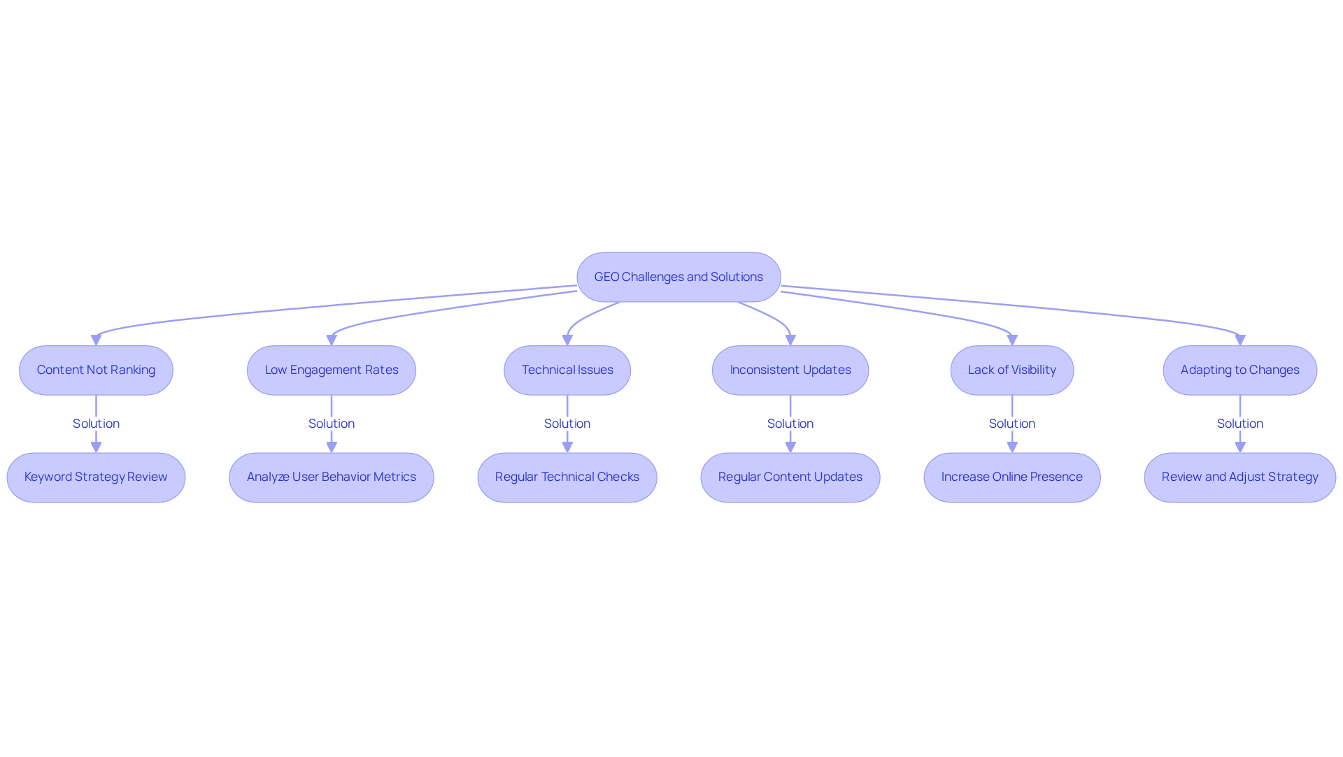 Each challenge box shows a common issue faced during GEO implementation. Follow the arrows to see the suggested solutions for each challenge, helping you navigate through your troubleshooting process. Each challenge box shows a common issue faced during GEO implementation. Follow the arrows to see the suggested solutions for each challenge, helping you navigate through your troubleshooting process.