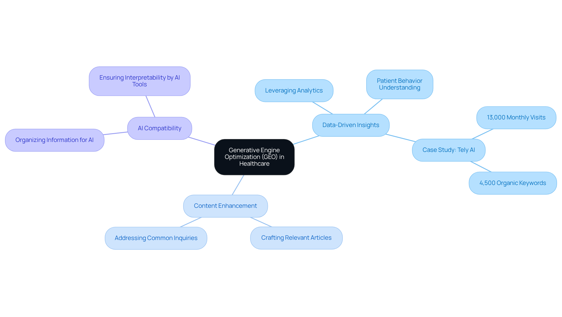 The center shows the main concept of GEO in healthcare. Follow the branches to explore key components and their importance in enhancing healthcare marketing through chatbots. The center shows the main concept of GEO in healthcare. Follow the branches to explore key components and their importance in enhancing healthcare marketing through chatbots.