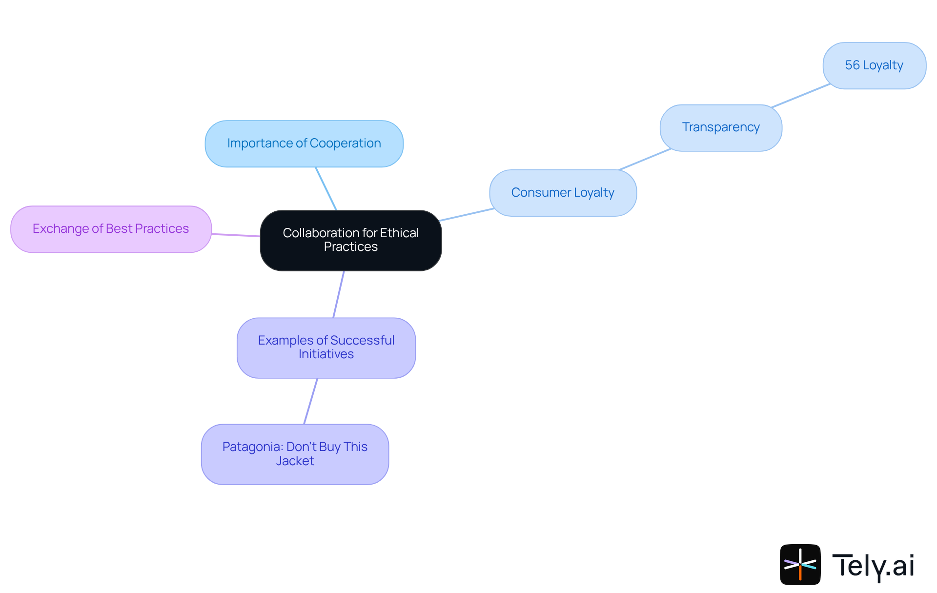 The central theme is collaboration, with branches showing how it impacts ethics marketing, consumer loyalty, and examples of initiatives. Each branch represents a key area related to the main topic. The central theme is collaboration, with branches showing how it impacts ethics marketing, consumer loyalty, and examples of initiatives. Each branch represents a key area related to the main topic.