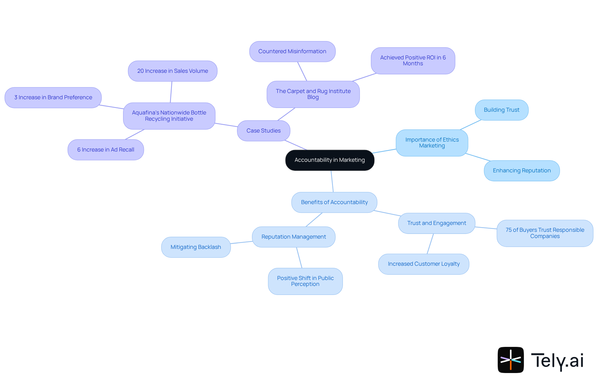 The central node represents the core idea of accountability in marketing. Follow the branches to explore its importance, benefits, and real-world examples that illustrate how accountability can enhance brand reputation and consumer trust. The central node represents the core idea of accountability in marketing. Follow the branches to explore its importance, benefits, and real-world examples that illustrate how accountability can enhance brand reputation and consumer trust.