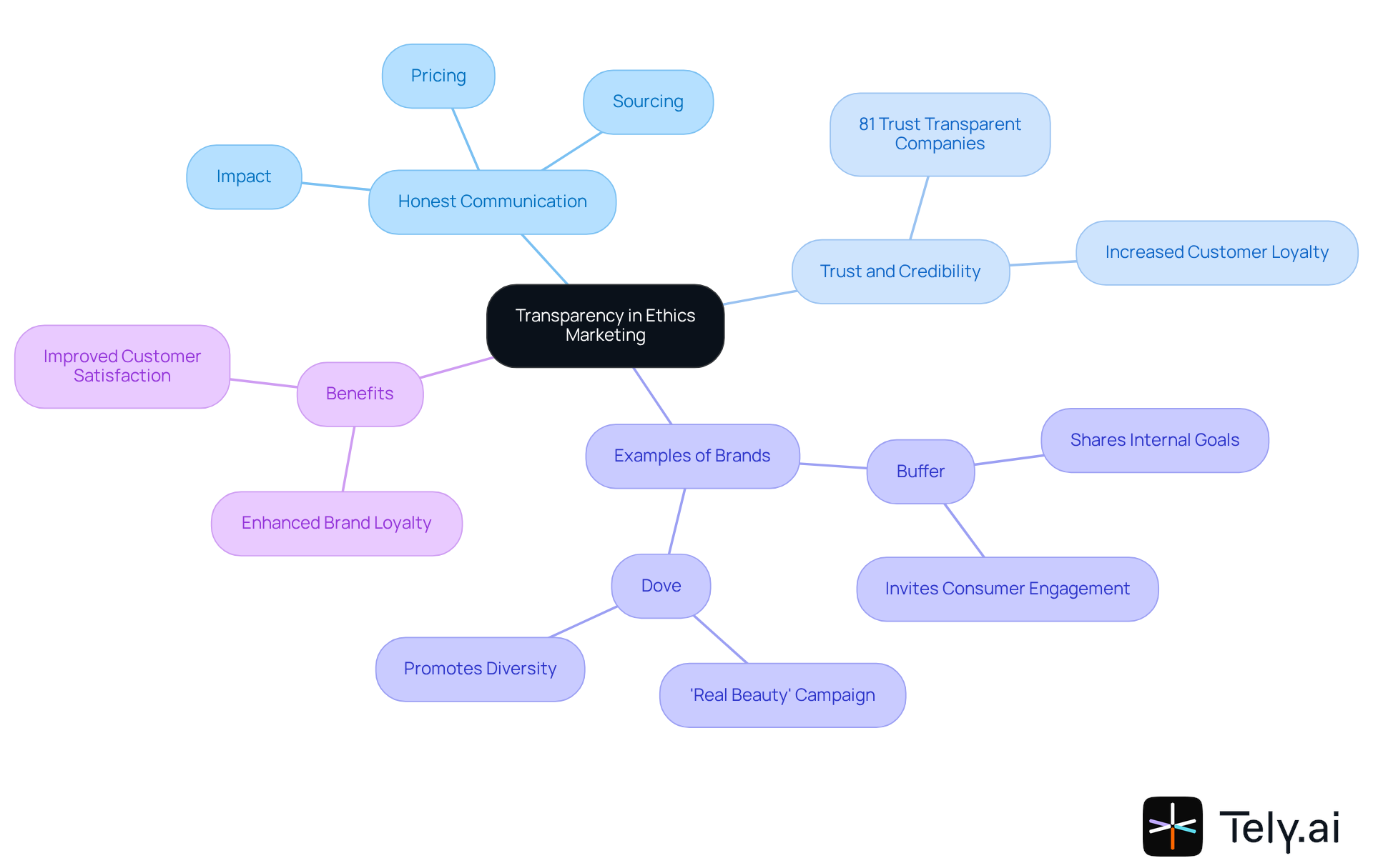 The central node shows the main idea, while the branches highlight key themes and their relationships. Follow the branches to explore how transparency builds trust and loyalty. The central node shows the main idea, while the branches highlight key themes and their relationships. Follow the branches to explore how transparency builds trust and loyalty.